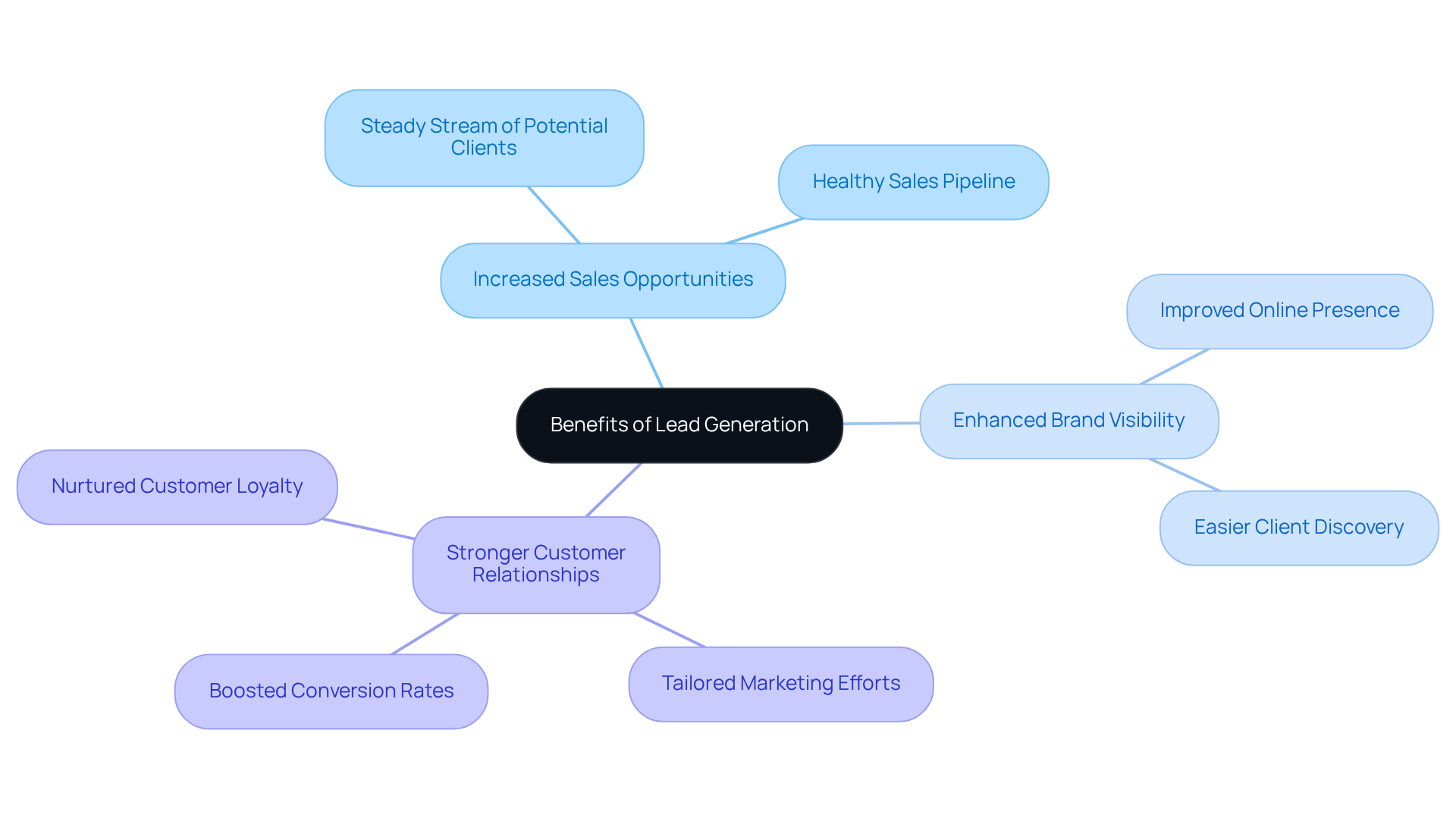 The center of the mindmap highlights lead generation, with branches showing the key benefits. Each benefit can be further explored with additional details, making it easy to see the full impact of lead generation on small businesses. The center of the mindmap highlights lead generation, with branches showing the key benefits. Each benefit can be further explored with additional details, making it easy to see the full impact of lead generation on small businesses.