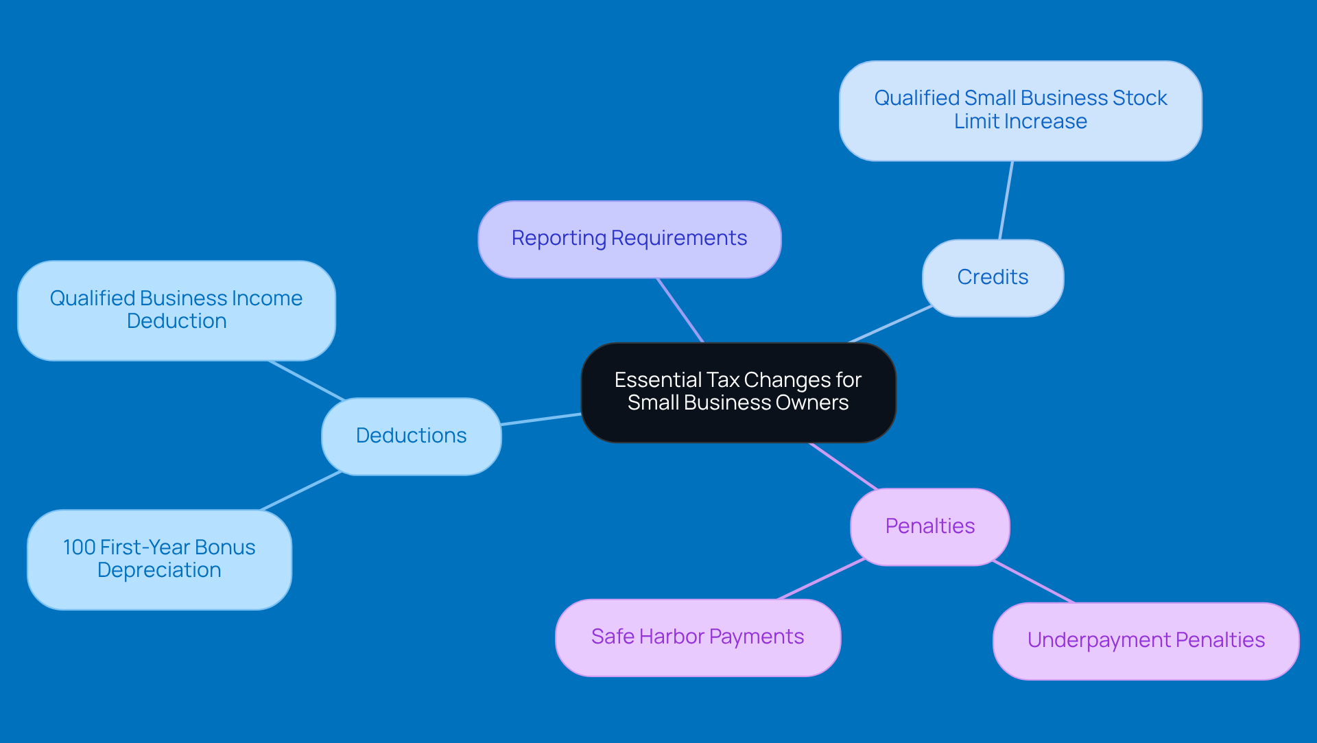 The central node represents the main topic of tax changes. Each branch shows a different area of focus, with sub-branches detailing specific changes and strategies. This layout helps you see how everything connects and what you need to pay attention to.