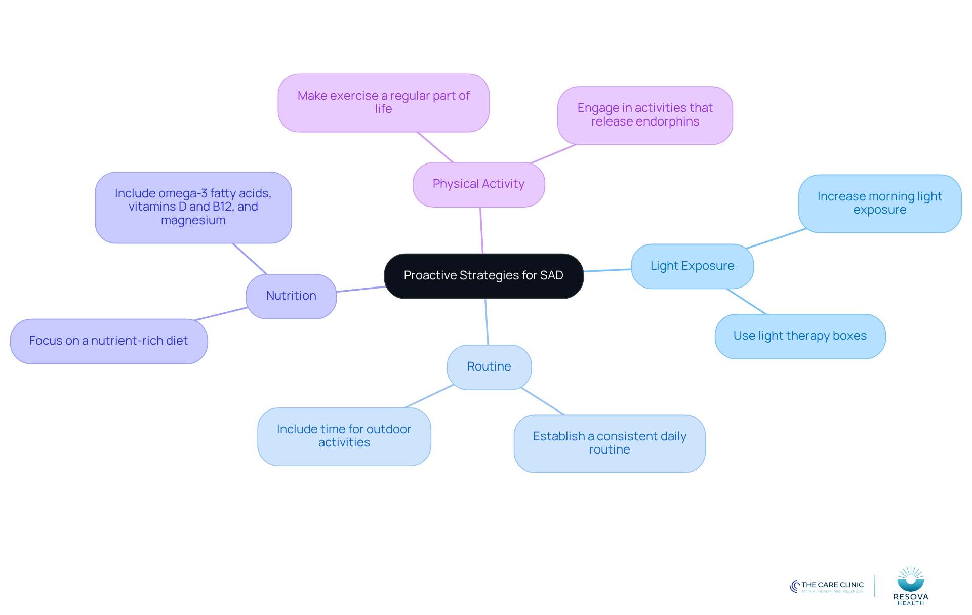 The central node represents the main theme of proactive strategies. Each branch shows a different area of focus, with specific actions listed underneath. This layout helps you see how to tackle SAD effectively. The central node represents the main theme of proactive strategies. Each branch shows a different area of focus, with specific actions listed underneath. This layout helps you see how to tackle SAD effectively.