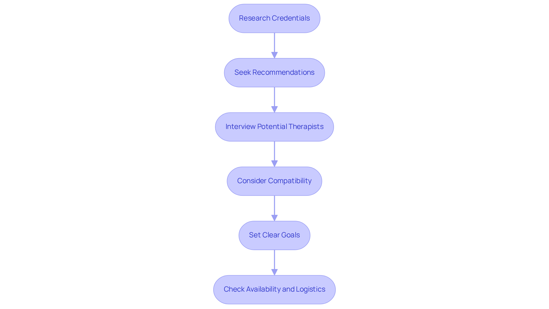 Each box represents a step in your journey to find the right therapist. Follow the arrows to see how to move from one step to the next, ensuring you cover all important aspects of the process.