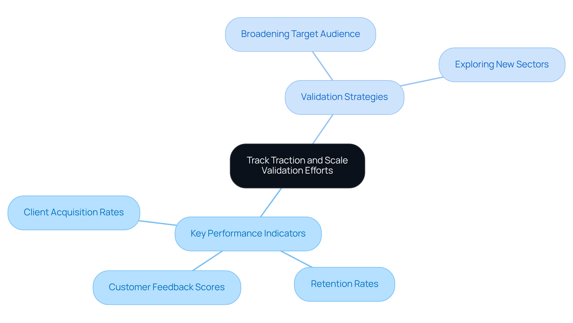 The center represents the main focus on tracking and validation. The branches show important metrics and strategies that can help improve your product's performance and engagement.