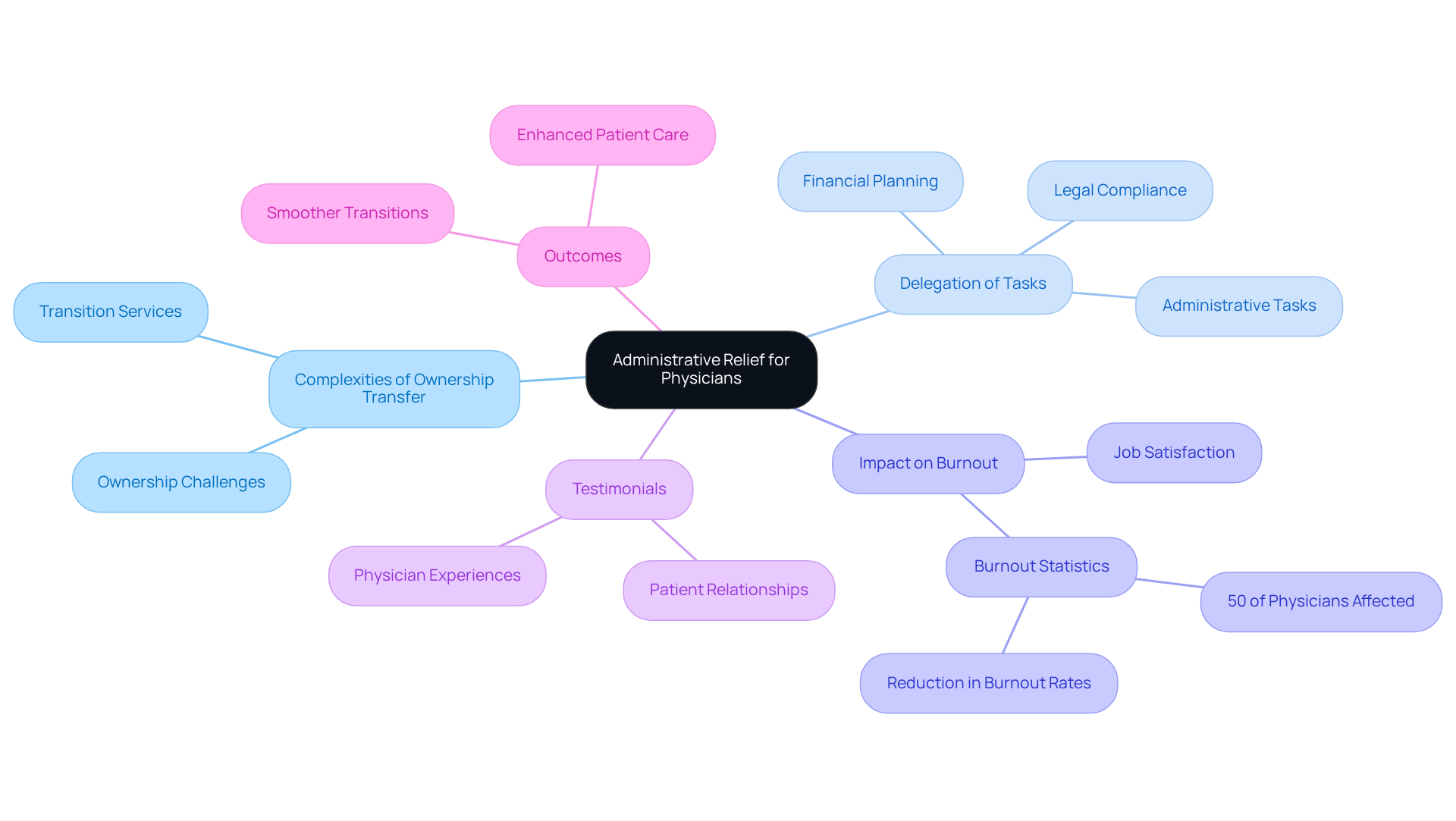The central node represents the main theme of administrative relief, while the branches show different aspects of how this support helps physicians manage their workload and improve patient care.