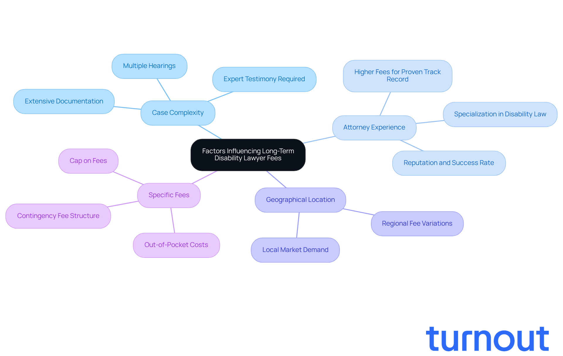 The central node represents the overall topic of lawyer fees, while the branches show the different factors that can affect these costs. Each sub-branch provides more detail, helping you see how everything connects.