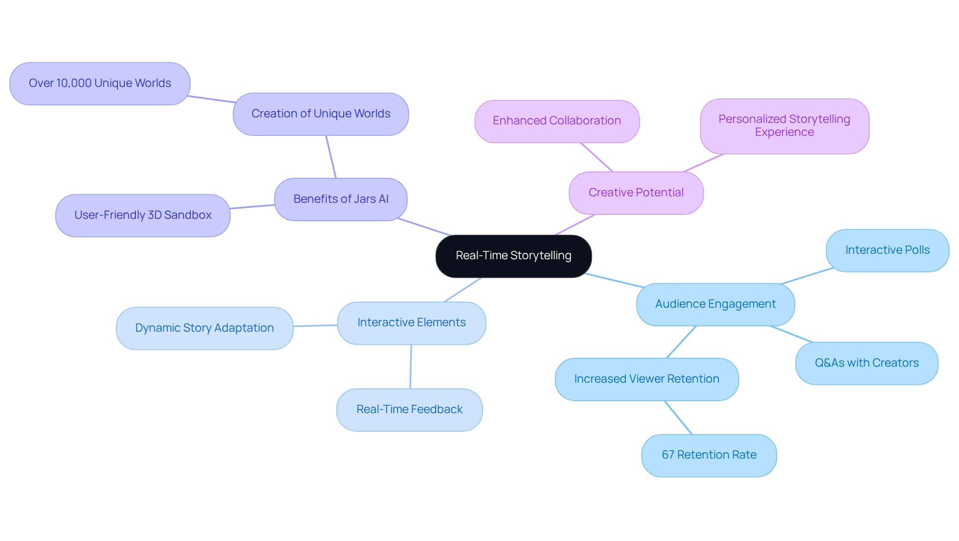 The central node represents the main idea of real-time storytelling. Each branch shows a different aspect of how Jars AI enhances storytelling, with sub-branches providing more details. Follow the branches to see how everything connects!