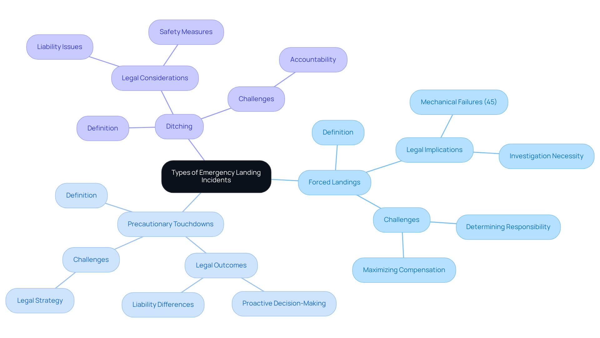 The central node represents the main topic, while the branches show different types of emergency landings. Each branch contains important details about legal considerations and implications, helping you understand the nuances of each incident type.