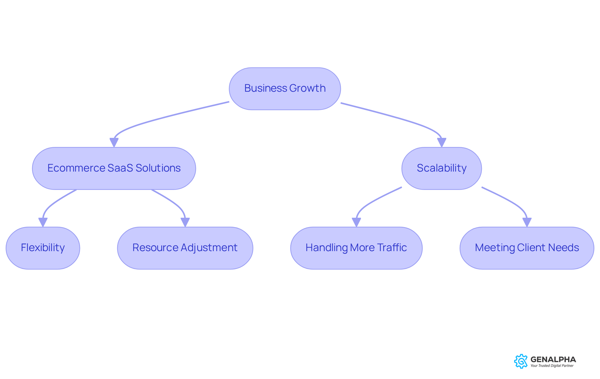 This flowchart shows how ecommerce SaaS solutions help businesses grow. Start with the main goal of growth, then see how flexibility and resource adjustments lead to better handling of traffic and meeting customer needs. This flowchart shows how ecommerce SaaS solutions help businesses grow. Start with the main goal of growth, then see how flexibility and resource adjustments lead to better handling of traffic and meeting customer needs.