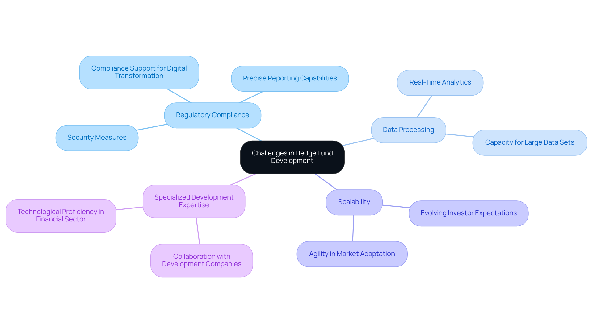 The center represents the main theme of challenges, with branches showing specific areas of concern. Each sub-branch provides more detail, helping you understand the complexities hedge funds face in development. The center represents the main theme of challenges, with branches showing specific areas of concern. Each sub-branch provides more detail, helping you understand the complexities hedge funds face in development.