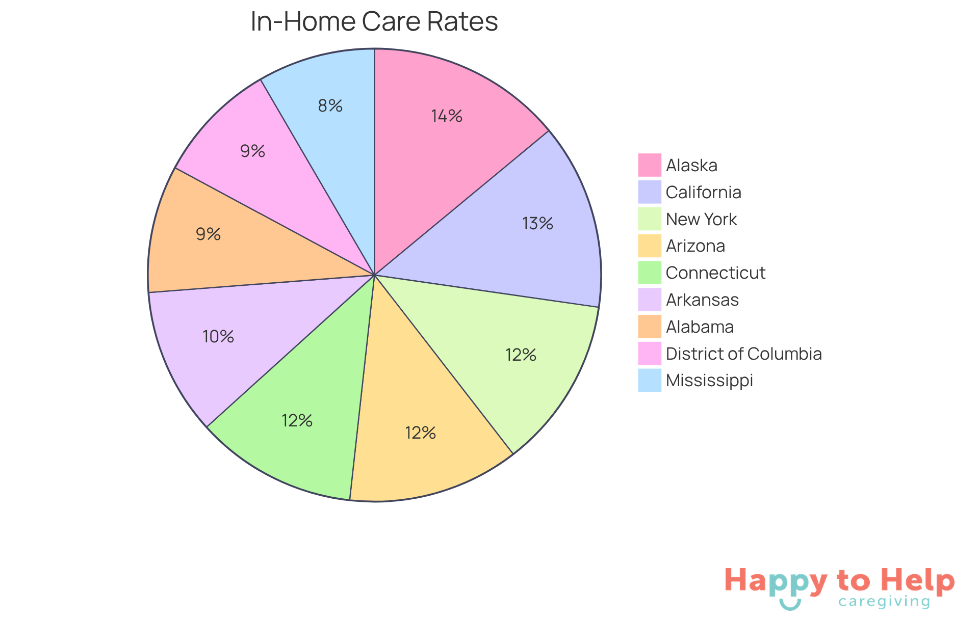 Each slice of the pie represents the average hourly rate for in-home care in a specific state. The larger the slice, the higher the average cost in that state. Each slice of the pie represents the average hourly rate for in-home care in a specific state. The larger the slice, the higher the average cost in that state.