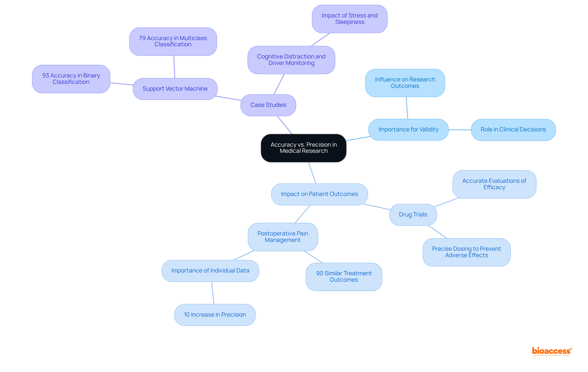 This mindmap starts with the core concept in the center, branching out to show how accuracy and precision affect various aspects of medical research, including examples and their significance in clinical settings.