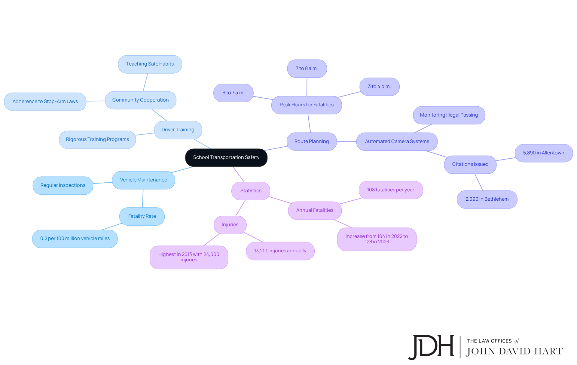 Begin at the center with the main theme of school transportation safety. Each branch represents a factor influencing safety, with further details expanding on statistics and recommendations. Follow the branches to understand how each aspect contributes to the overall safety of school transportation.