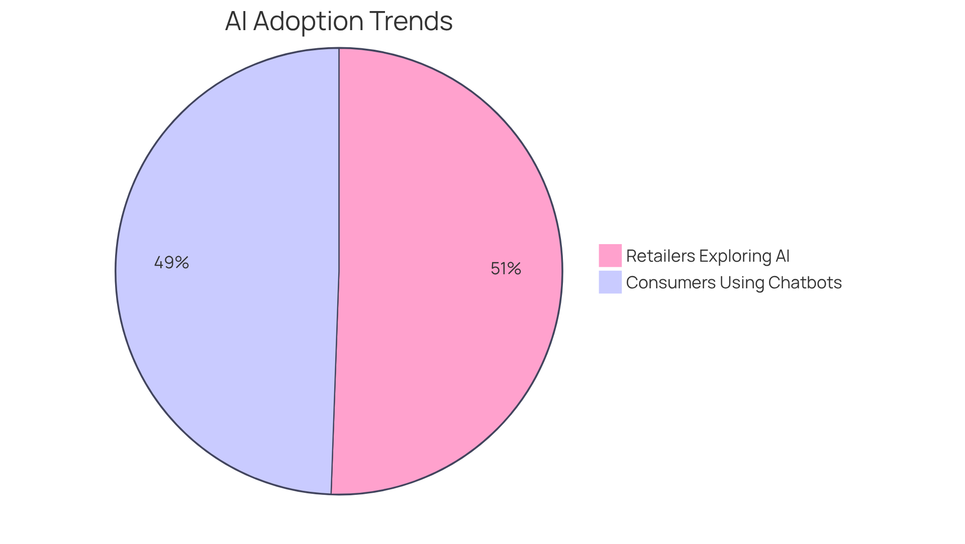 The blue slice shows the percentage of UK retailers exploring AI, while the green slice represents consumers who have interacted with chatbots. The larger the slice, the more significant the trend in that area. The blue slice shows the percentage of UK retailers exploring AI, while the green slice represents consumers who have interacted with chatbots. The larger the slice, the more significant the trend in that area.