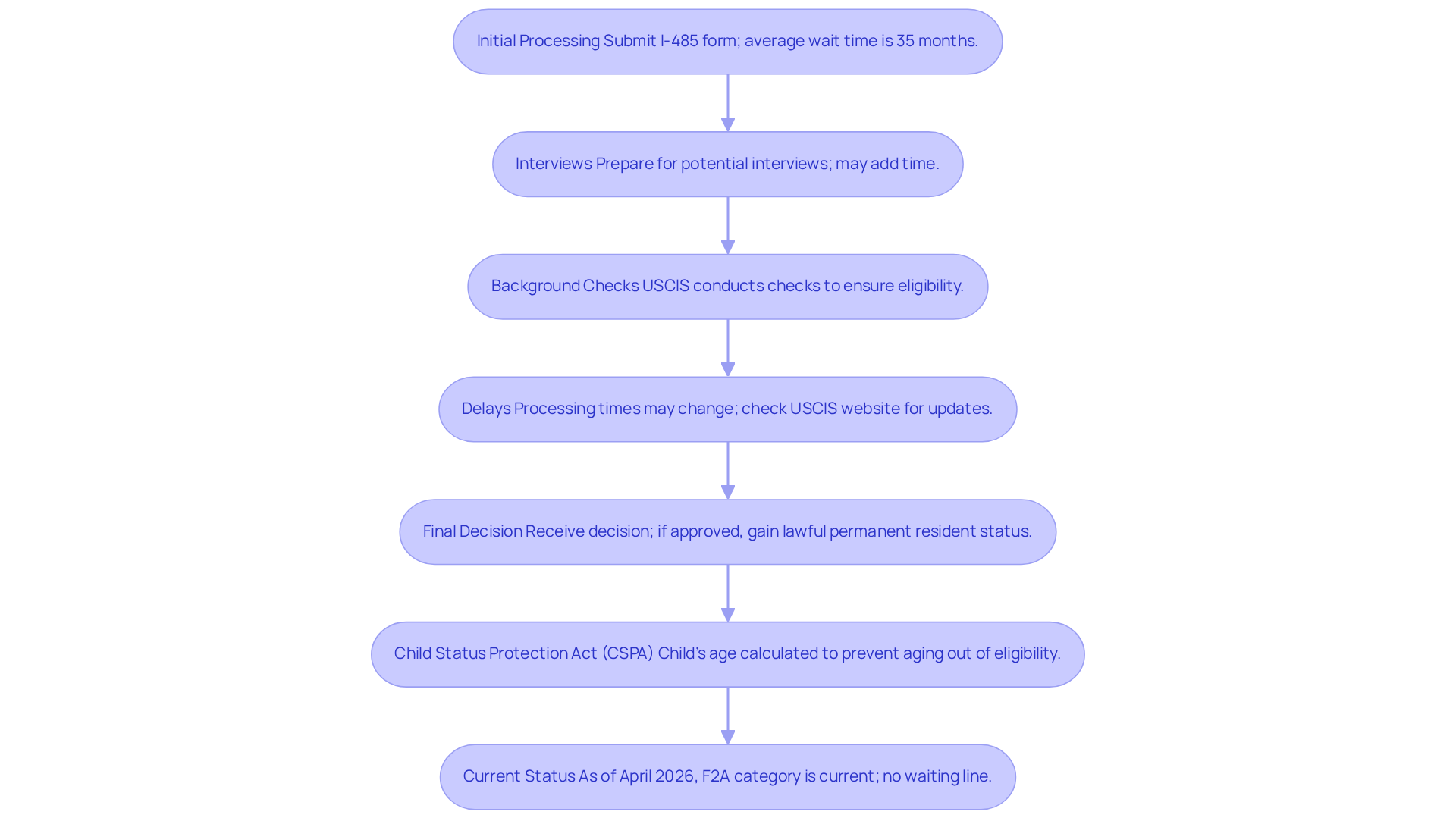 This flowchart outlines the steps involved in the F2A visa process. Each box represents a stage you will go through, and the arrows show how you move from one step to the next. Understanding this timeline can help you prepare for what comes next in your immigration journey.