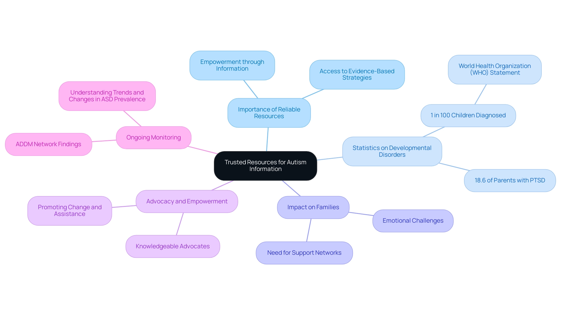 The central node represents the overall theme, with branches showing key themes and their respective subcategories, color-coded for clarity.