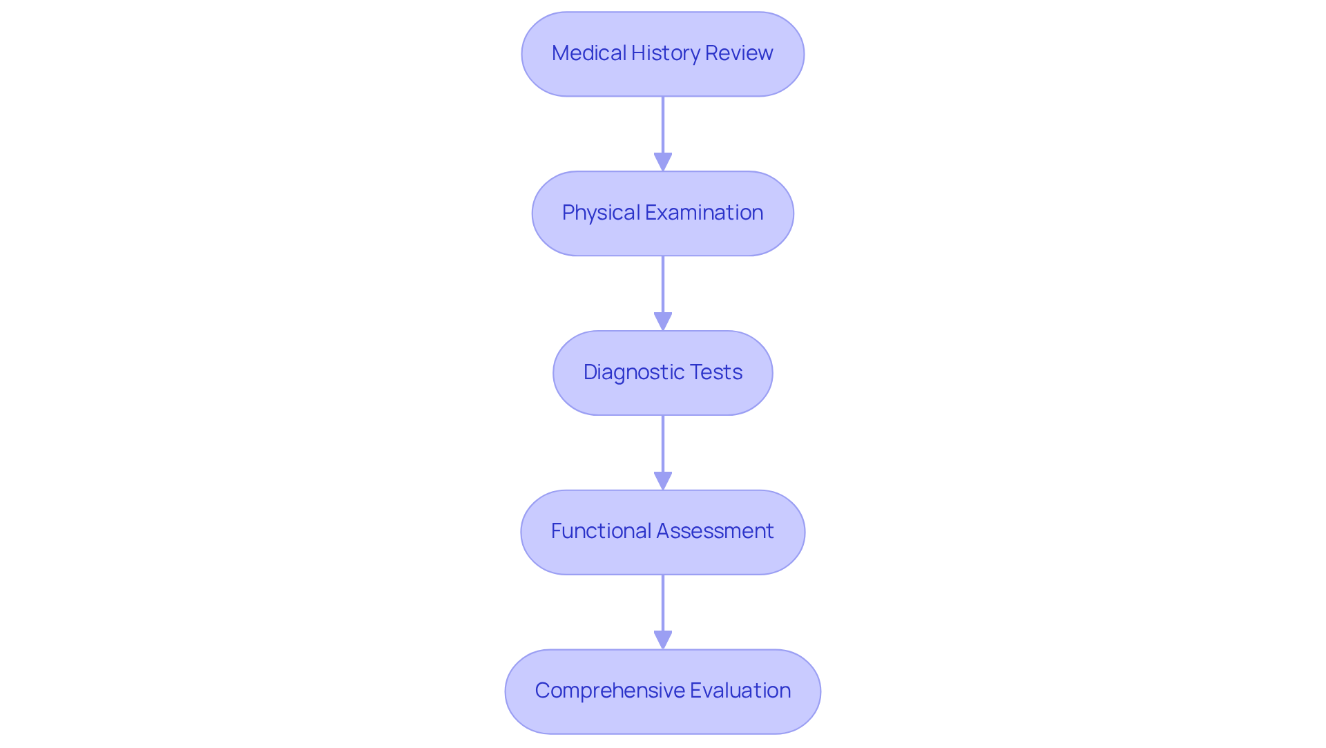 Each box represents a step in the diagnostic journey. Follow the arrows to see how each step leads to the next, guiding you through the process of understanding chronic heart failure.