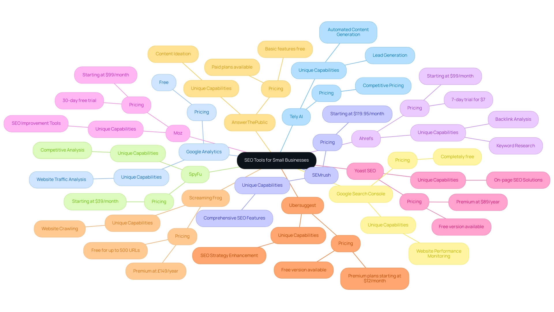 The central node represents the category of SEO tools, with branches showing individual tools and their respective features and pricing, color-coded to indicate affordability levels.