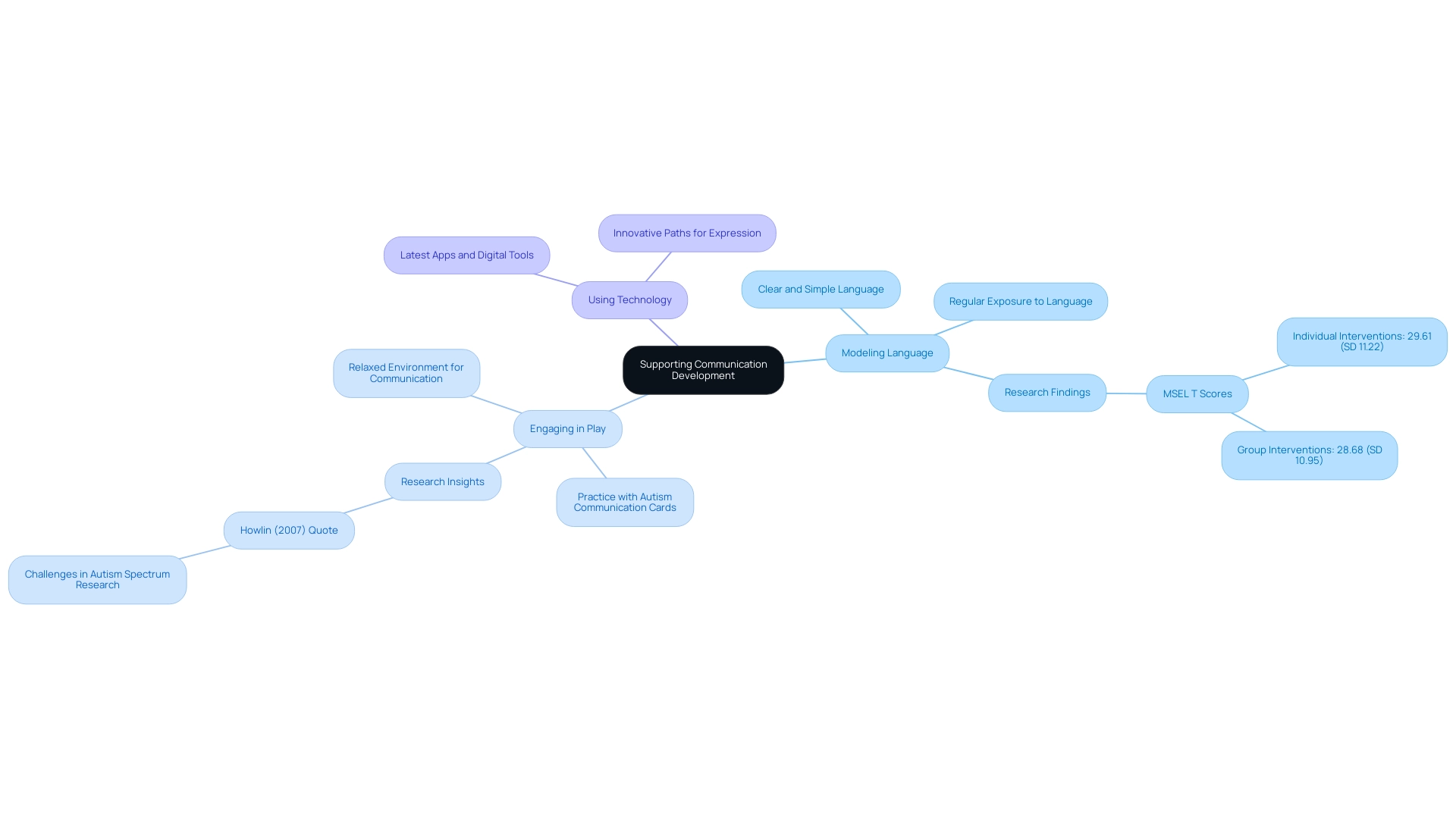 The central node represents the overarching goal, with branches indicating the three key strategies and their respective supporting details.