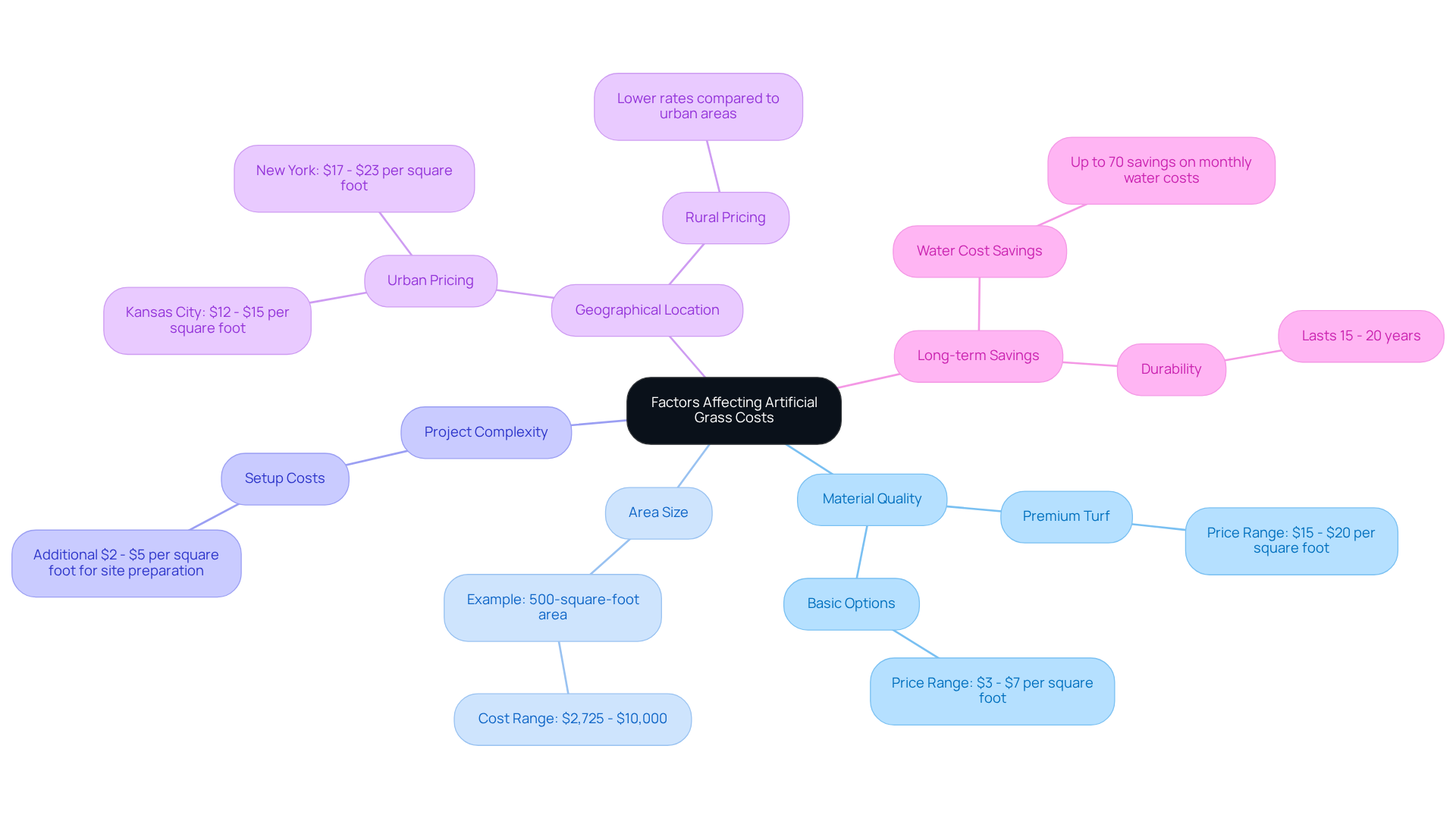 This mindmap shows the different factors that can affect how much you pay for artificial grass. Each branch represents a key area to consider, like the type of material or where you live, helping you understand what influences the overall cost. This mindmap shows the different factors that can affect how much you pay for artificial grass. Each branch represents a key area to consider, like the type of material or where you live, helping you understand what influences the overall cost.