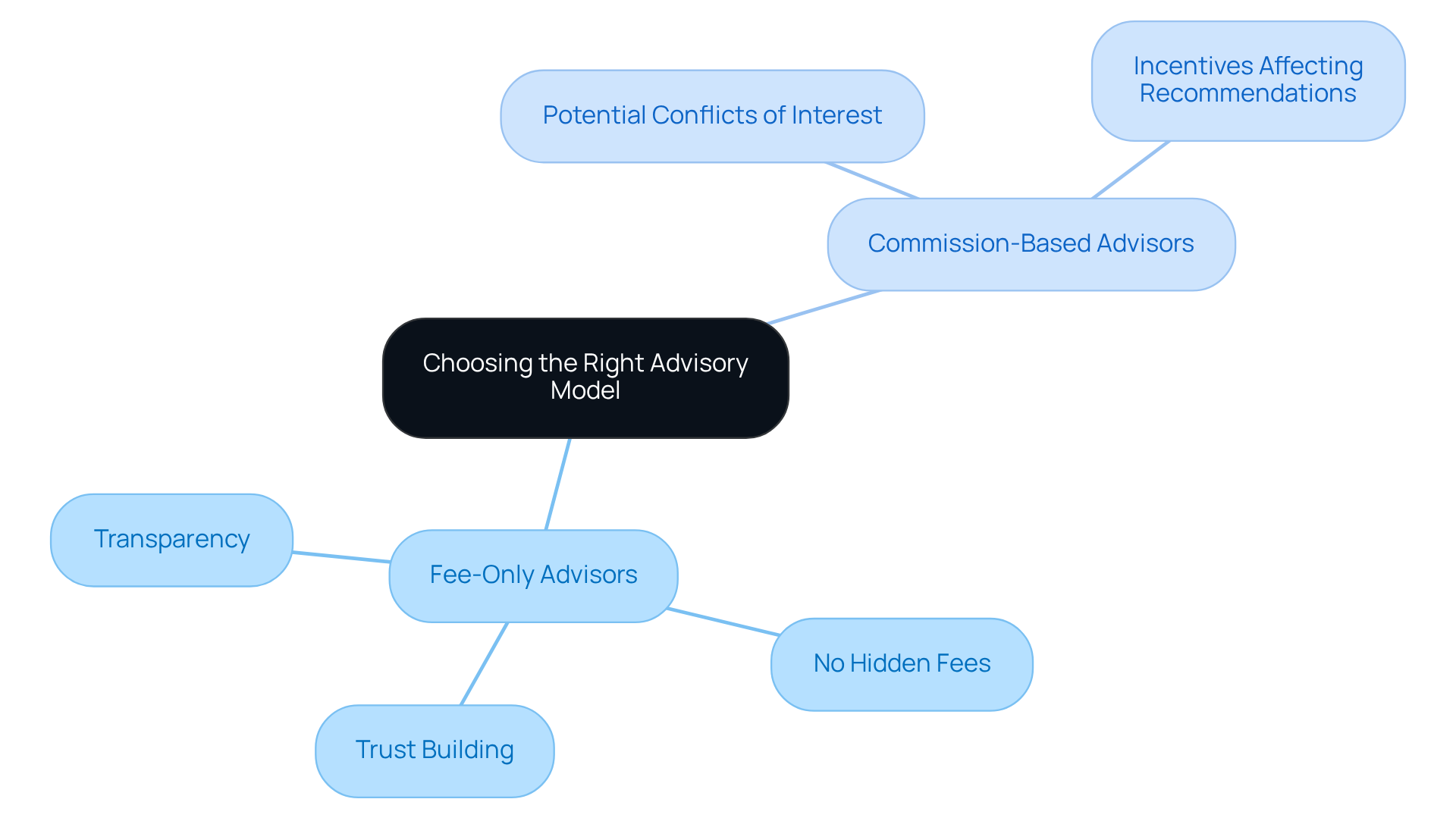 This mindmap helps you understand the different types of financial advisors. The center shows the main decision point, while the branches explain the characteristics of fee-only and commission-based advisors. Each sub-branch provides more details, helping you see which model aligns best with your family's values and needs. This mindmap helps you understand the different types of financial advisors. The center shows the main decision point, while the branches explain the characteristics of fee-only and commission-based advisors. Each sub-branch provides more details, helping you see which model aligns best with your family's values and needs.