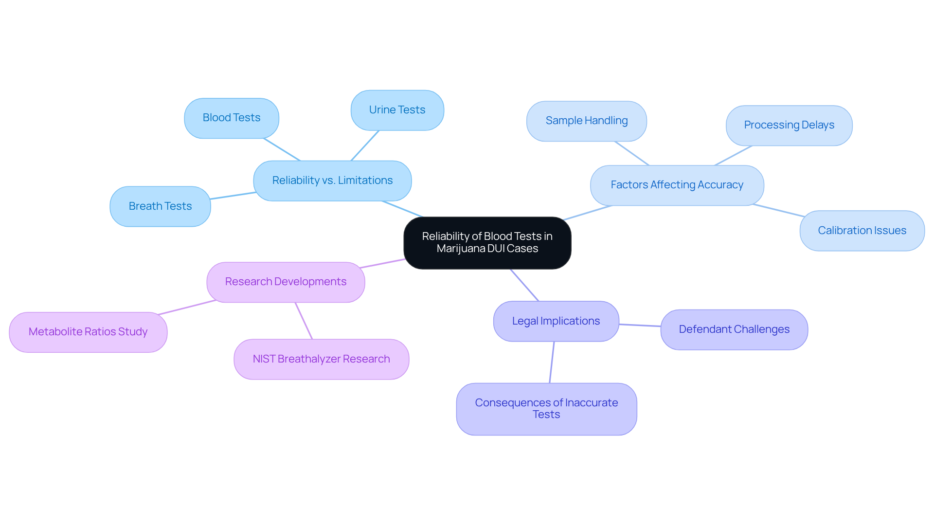 This mindmap starts with the main topic in the center and branches out to show related ideas and factors. Each branch represents a different aspect of blood test reliability, helping you see how they connect and impact legal outcomes. This mindmap starts with the main topic in the center and branches out to show related ideas and factors. Each branch represents a different aspect of blood test reliability, helping you see how they connect and impact legal outcomes.