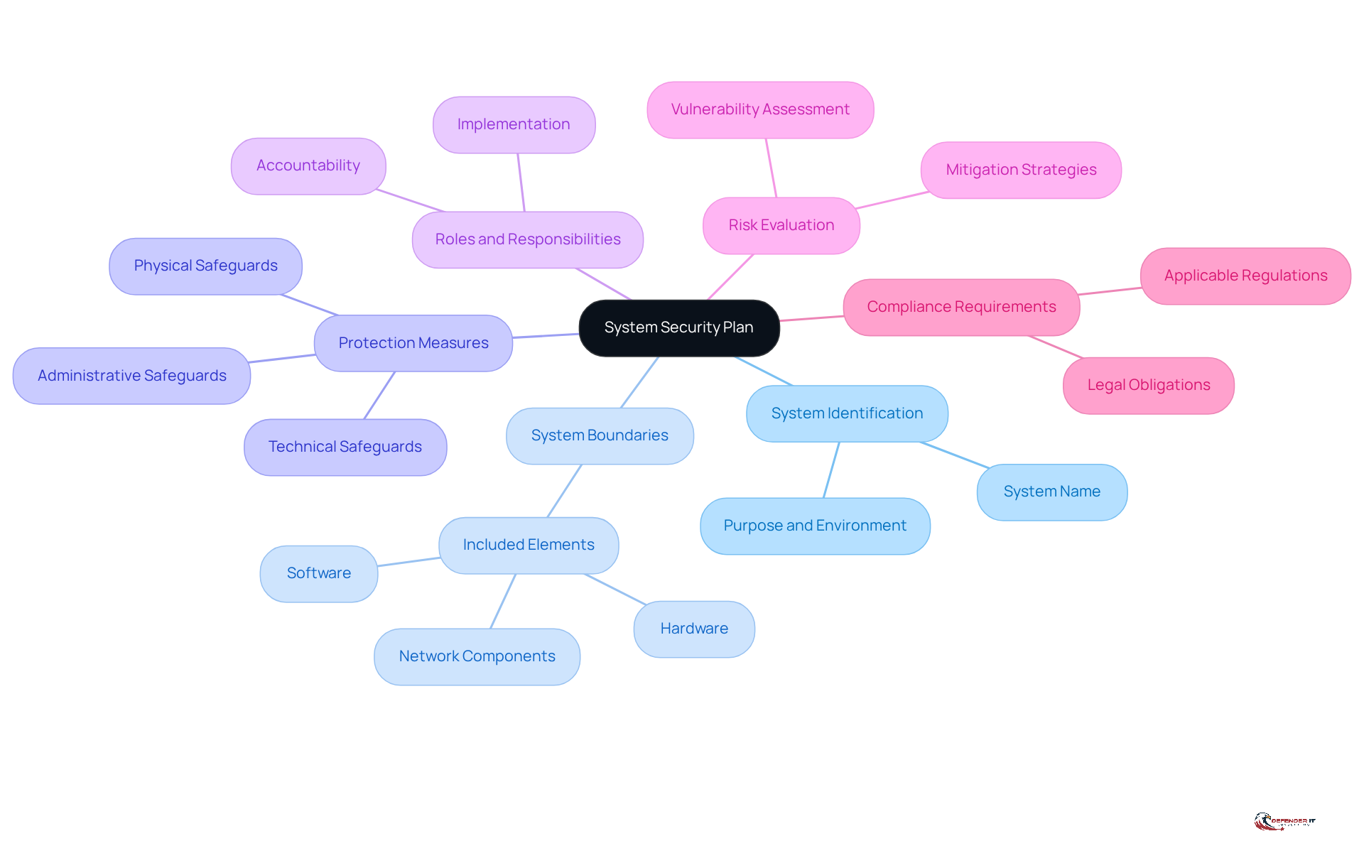 The central node represents the System Security Plan, and each branch shows a key component. Follow the branches to understand how each part contributes to the overall security framework. The central node represents the System Security Plan, and each branch shows a key component. Follow the branches to understand how each part contributes to the overall security framework.