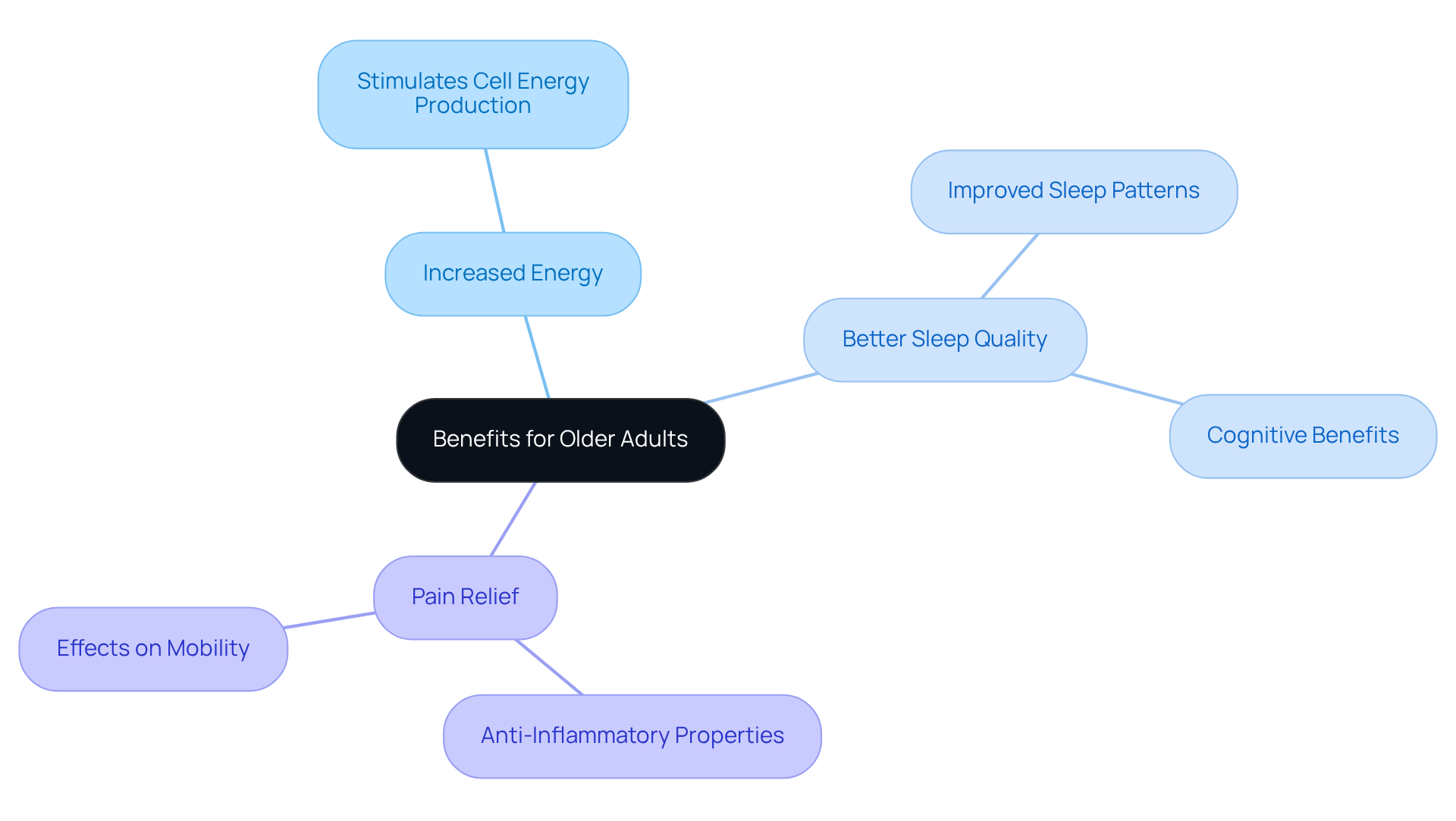 This mindmap shows the key benefits of light wave patches for older adults. Each branch represents a major benefit, and the sub-branches provide more details about how these benefits can improve daily life. Follow the branches to see how these patches can help with energy, sleep, and pain relief. This mindmap shows the key benefits of light wave patches for older adults. Each branch represents a major benefit, and the sub-branches provide more details about how these benefits can improve daily life. Follow the branches to see how these patches can help with energy, sleep, and pain relief.