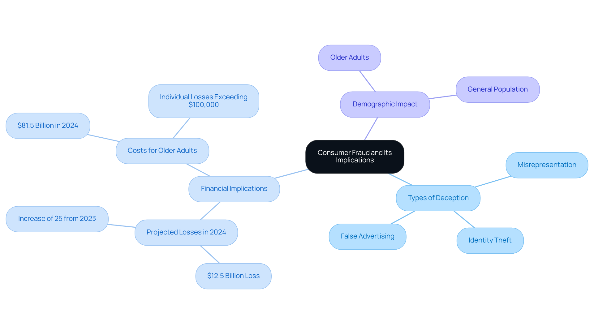 The center represents consumer fraud, with branches showing different types of deception and their consequences. Each branch helps you understand how fraud affects individuals and the economy.