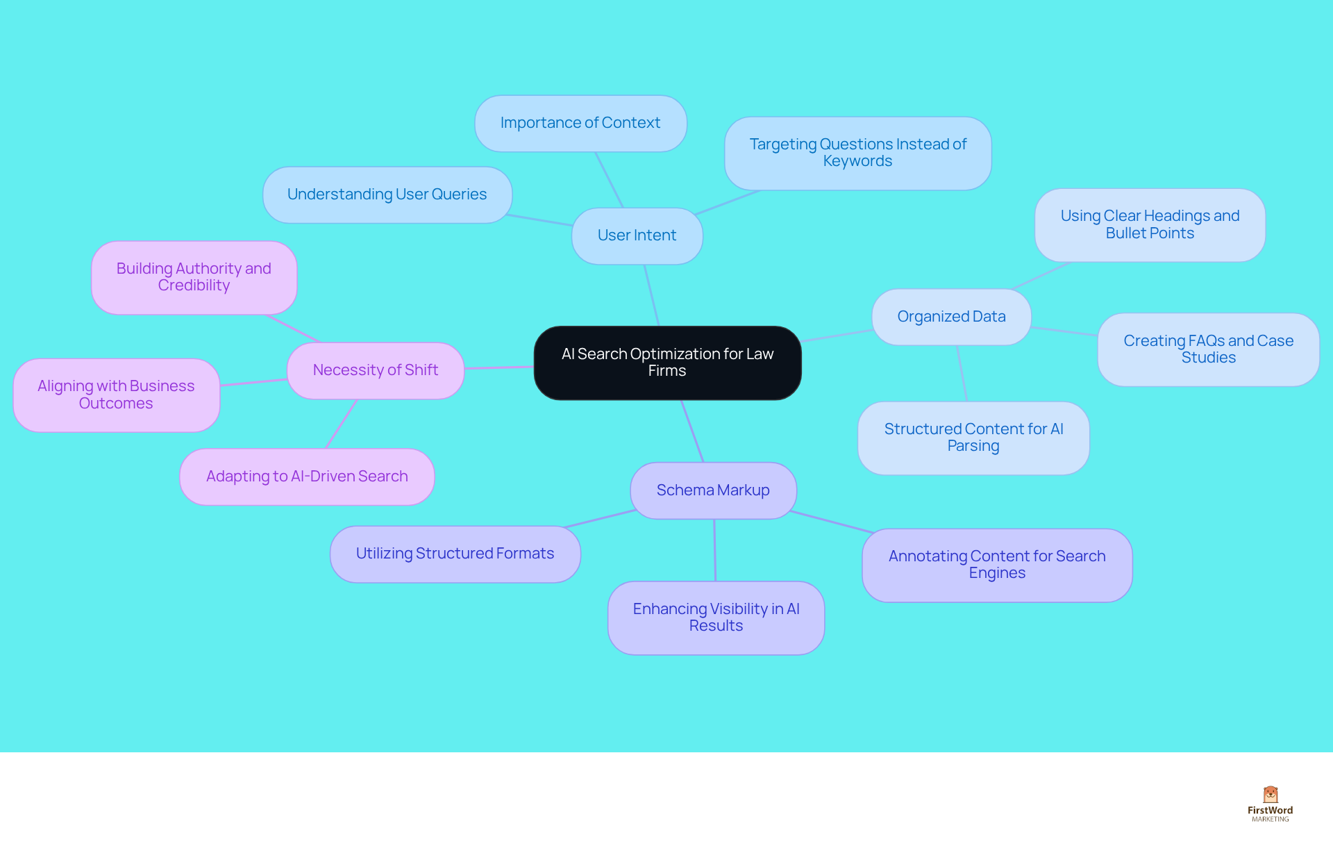 Start at the center with the main topic of AI search optimization, then explore the branches to see how user intent, organized data, and schema markup contribute to enhancing online presence. Each branch represents a key area of focus in optimizing legal content for AI. Start at the center with the main topic of AI search optimization, then explore the branches to see how user intent, organized data, and schema markup contribute to enhancing online presence. Each branch represents a key area of focus in optimizing legal content for AI.