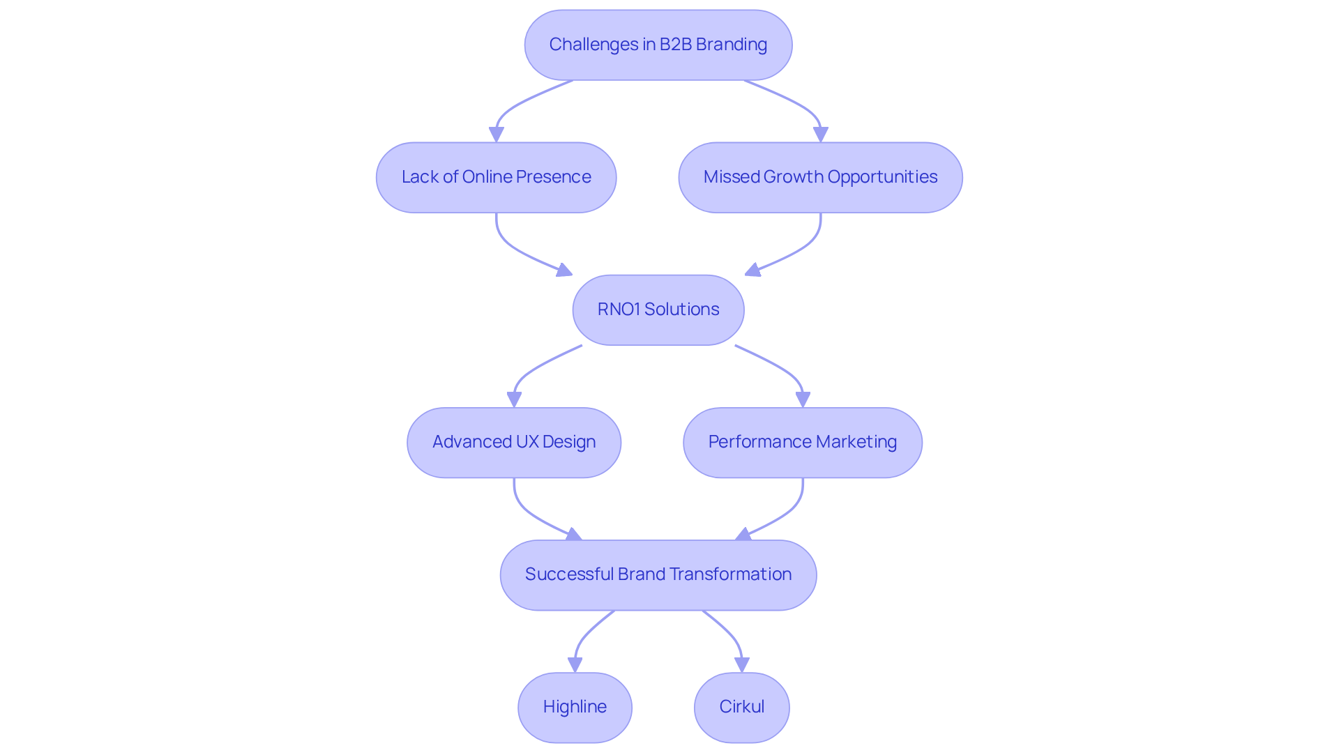This flowchart outlines the journey of B2B brands facing challenges and how RNO1's solutions can lead to successful transformations. Follow the arrows to see how each step connects to the next. This flowchart outlines the journey of B2B brands facing challenges and how RNO1's solutions can lead to successful transformations. Follow the arrows to see how each step connects to the next.