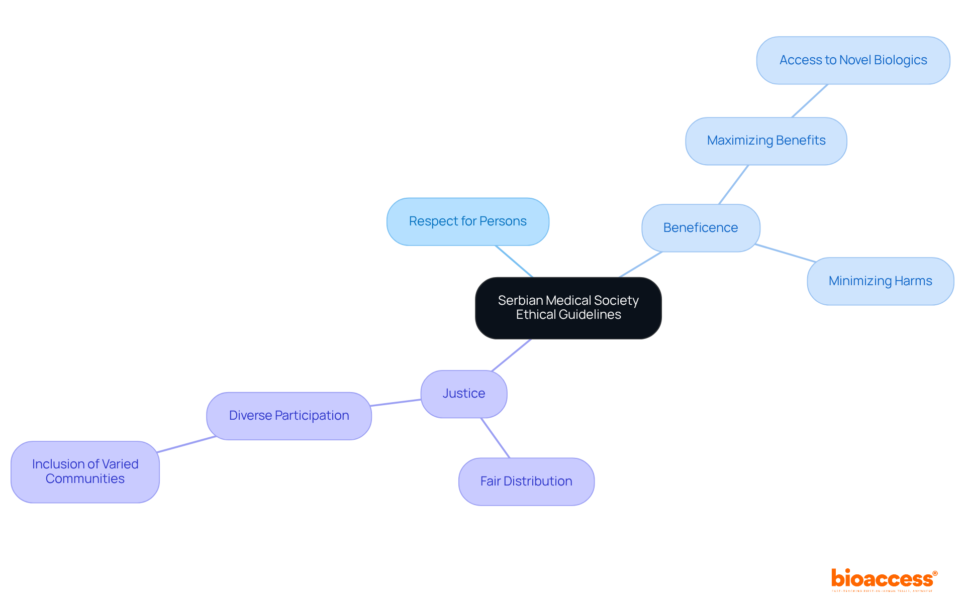 The central node represents the ethical guidelines, while the branches show key principles and their applications in clinical trials. Each color-coded branch helps you see how these principles connect to the overall goal of ethical research.