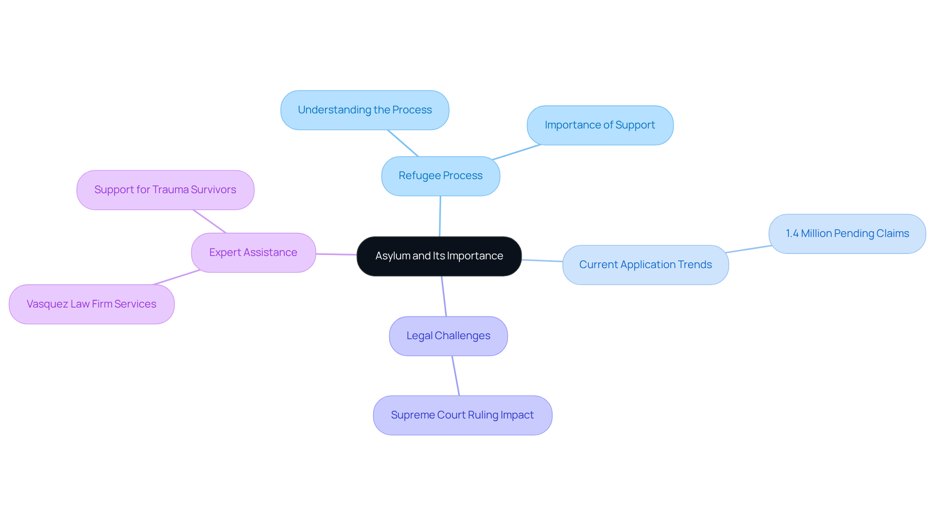 This mindmap starts with the central idea of asylum and branches out to show related topics. Each branch represents a key aspect of the asylum process, helping you see how they connect and why they matter. Follow the branches to explore the complexities and support available.