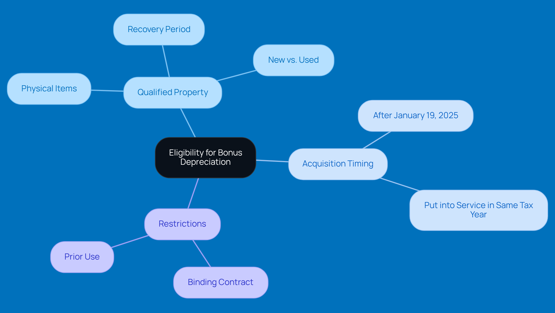 The center shows the main topic of bonus depreciation eligibility, with branches leading to specific criteria and requirements. Each branch helps clarify what qualifies and what doesn't, making it easier to plan your purchases.