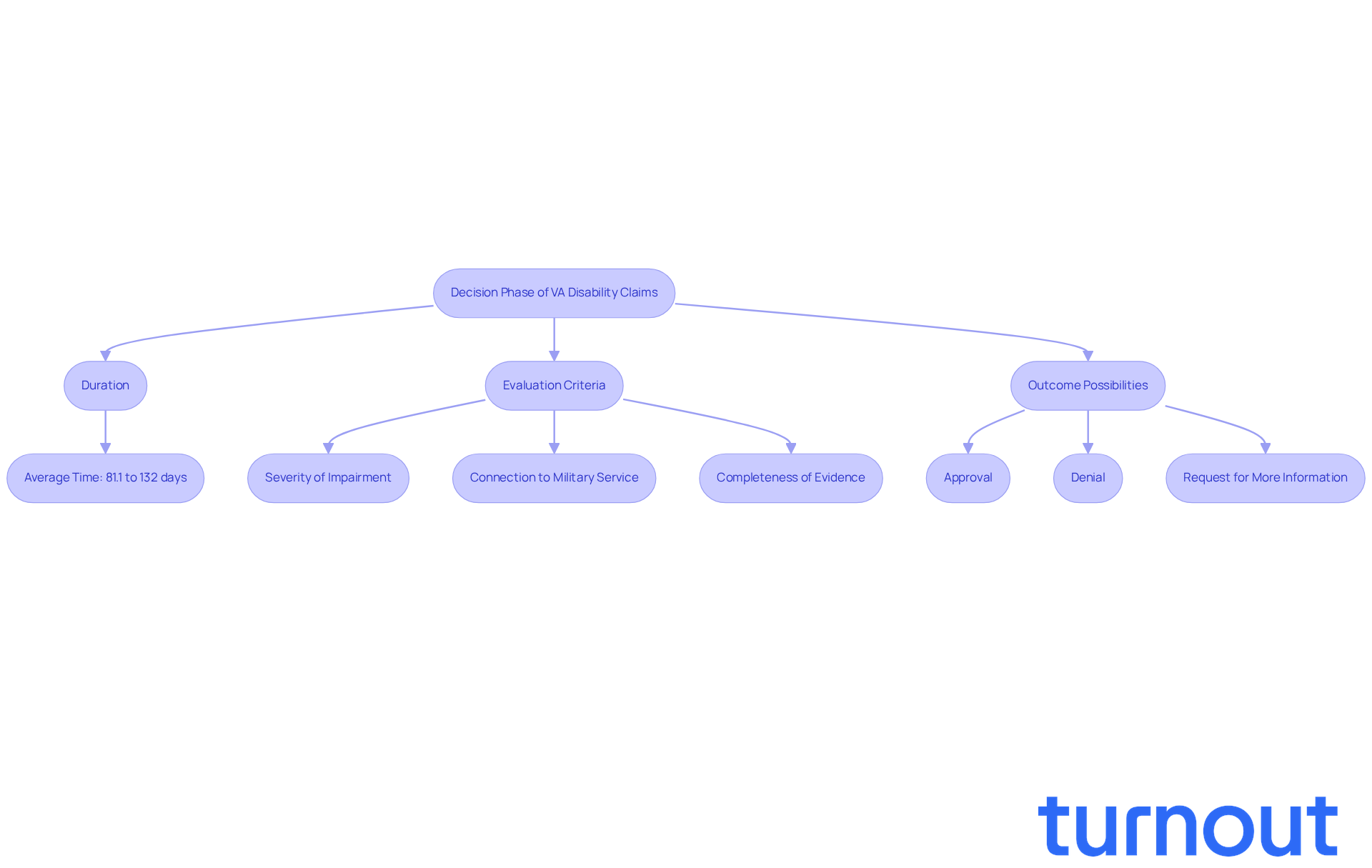 This flowchart shows the key components of the decision phase. Start at the center to see how long the decision takes, what the VA looks for, and what outcomes you might expect.