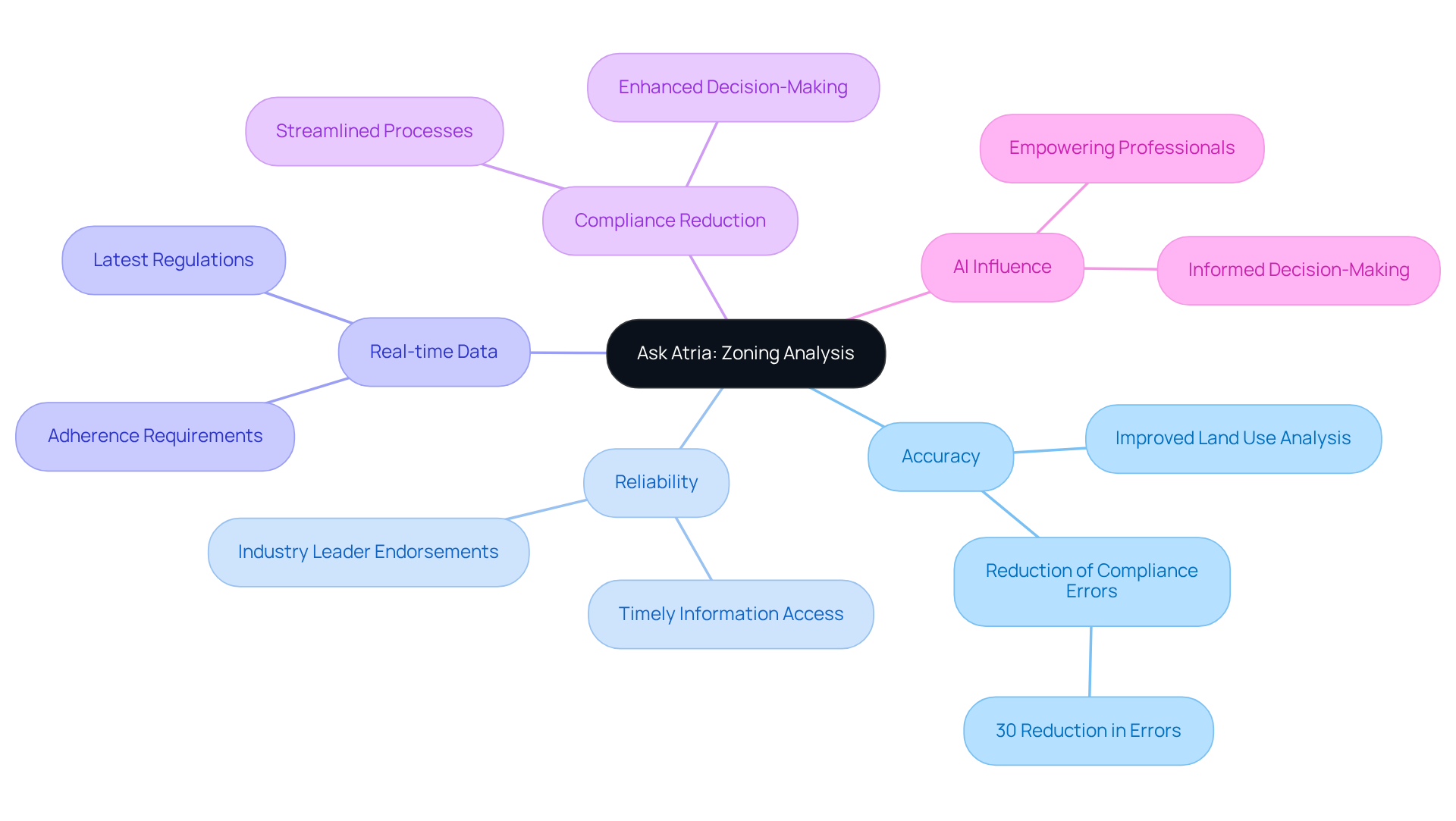 Start from the central concept of Ask Atria, and explore how it influences various aspects of zoning analysis. Each branch represents an important factor contributing to improved accuracy and reliability in decision-making. Start from the central concept of Ask Atria, and explore how it influences various aspects of zoning analysis. Each branch represents an important factor contributing to improved accuracy and reliability in decision-making.
