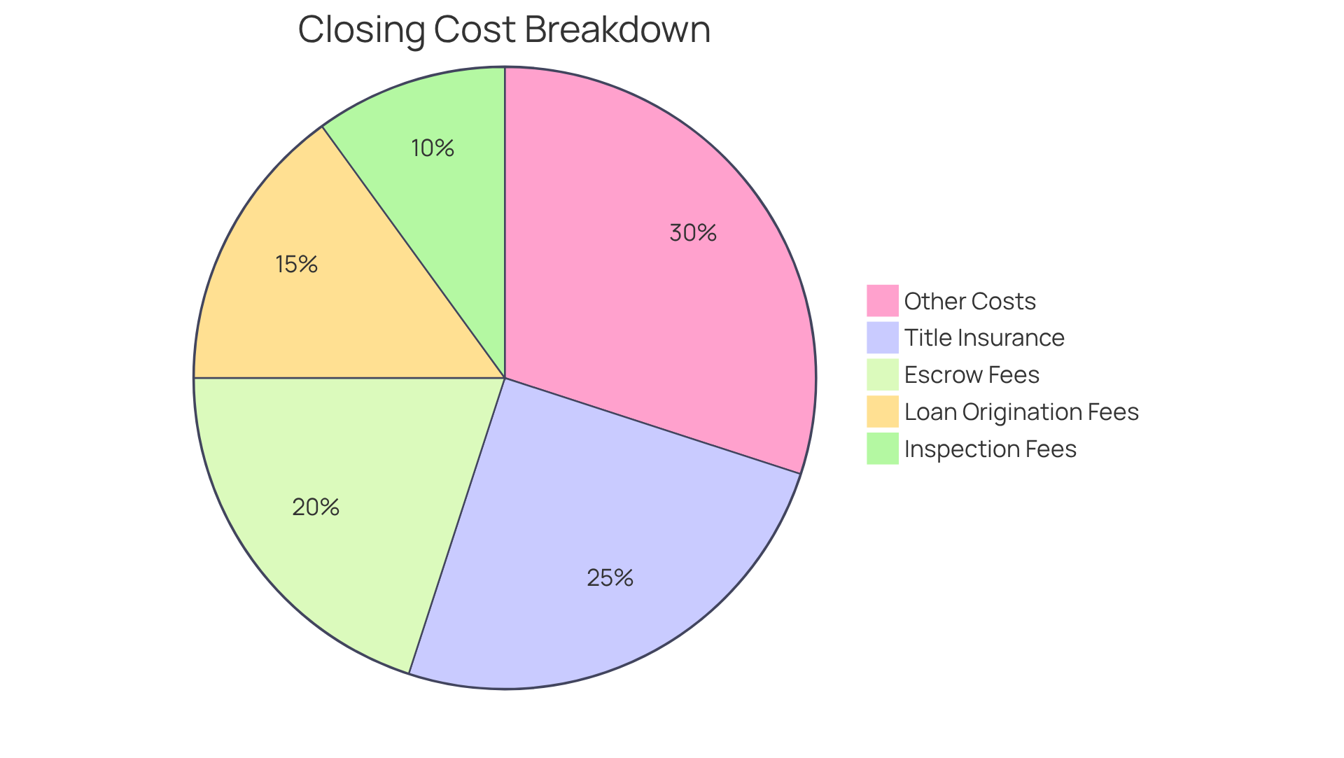 Each slice of the pie shows a different type of closing cost. The size of each slice indicates how much that cost contributes to the total closing expenses. For example, if the Loan Origination Fees slice is larger, it means that this fee takes up a bigger portion of the total costs.
