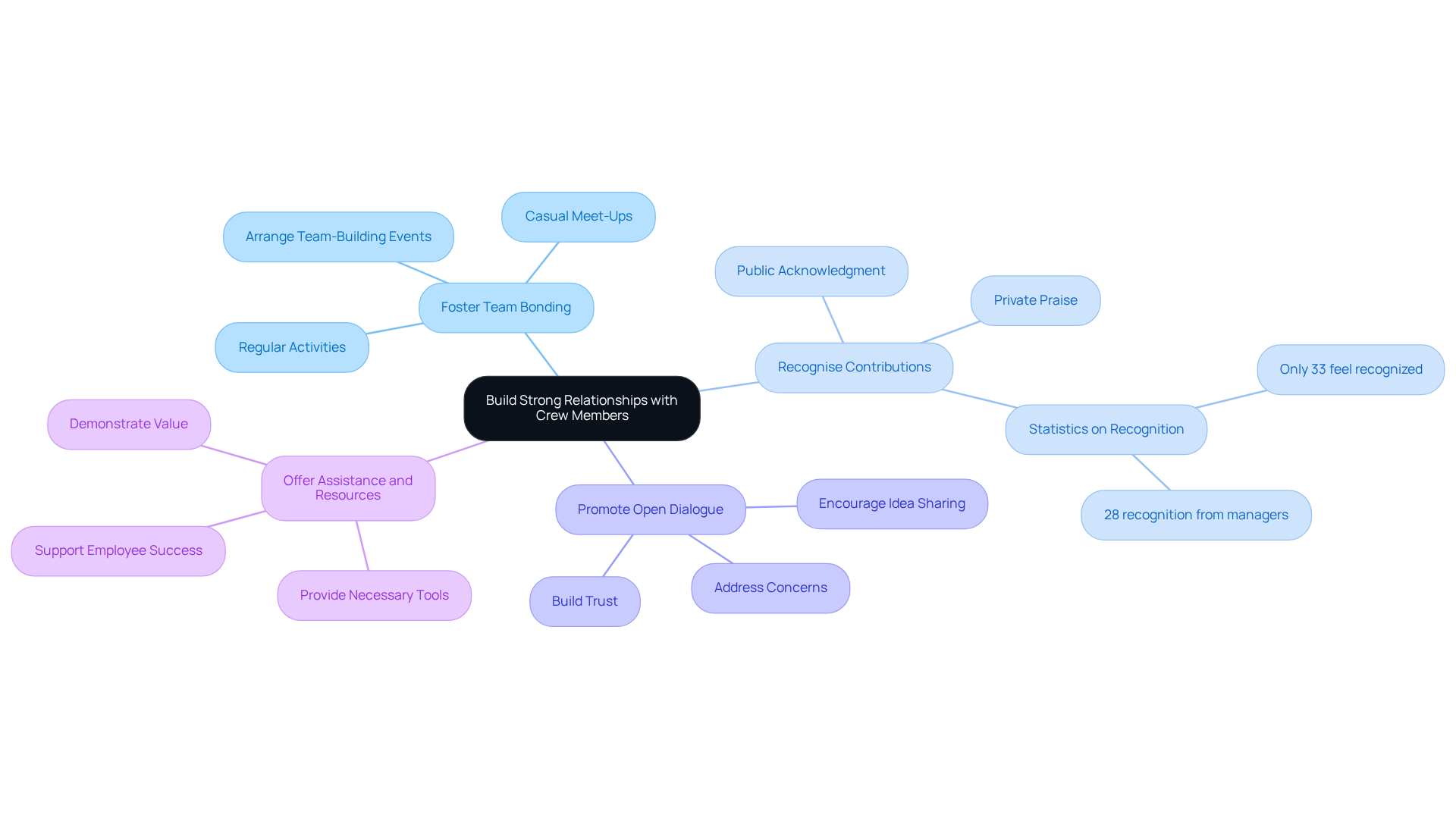 This mindmap shows how to strengthen relationships within your team. Each branch represents a strategy, and the sub-branches provide specific actions to take. Follow the branches to see how each practice contributes to a more cohesive and motivated team.
