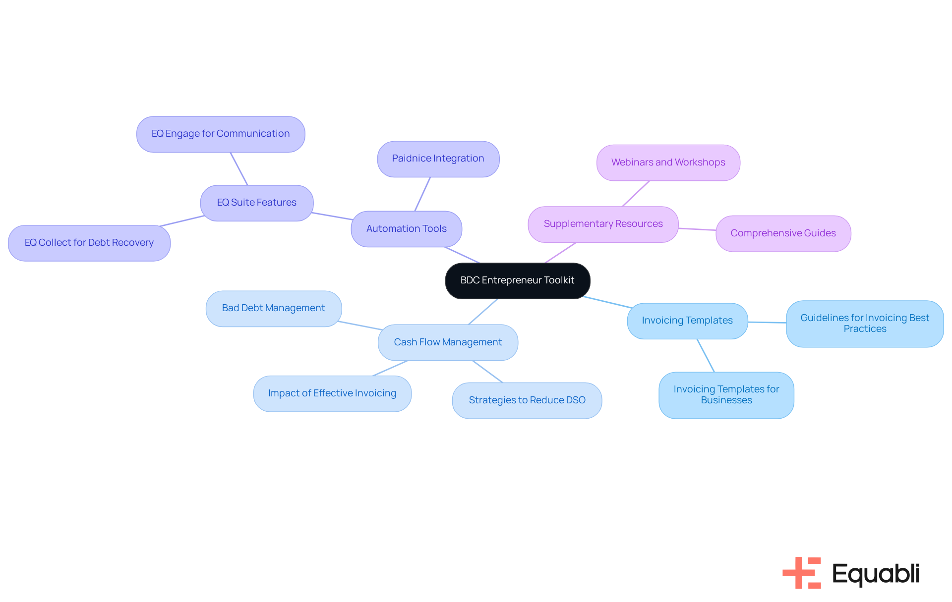 This mindmap shows how the Entrepreneur Toolkit is structured. The central idea is surrounded by categories that represent different resources and strategies, helping you see how they all fit together to improve financial health.