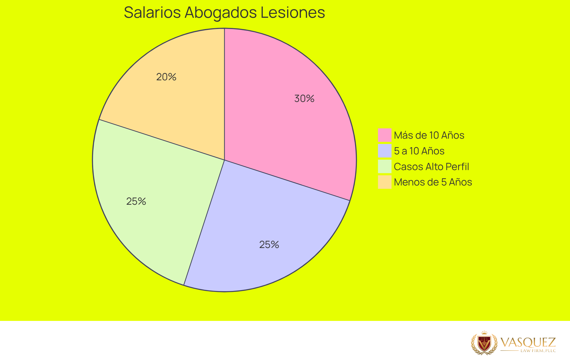 Cada segmento del gráfico representa un rango salarial para abogados de lesiones personales según su experiencia. Los segmentos más grandes indican mayores ingresos, mostrando cómo la experiencia puede influir significativamente en el salario.