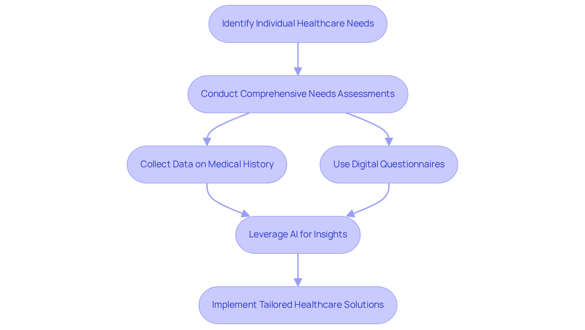 Each box represents a step in the process of tailoring healthcare solutions. Follow the arrows to see how each step leads to the next, ultimately enhancing individual care.