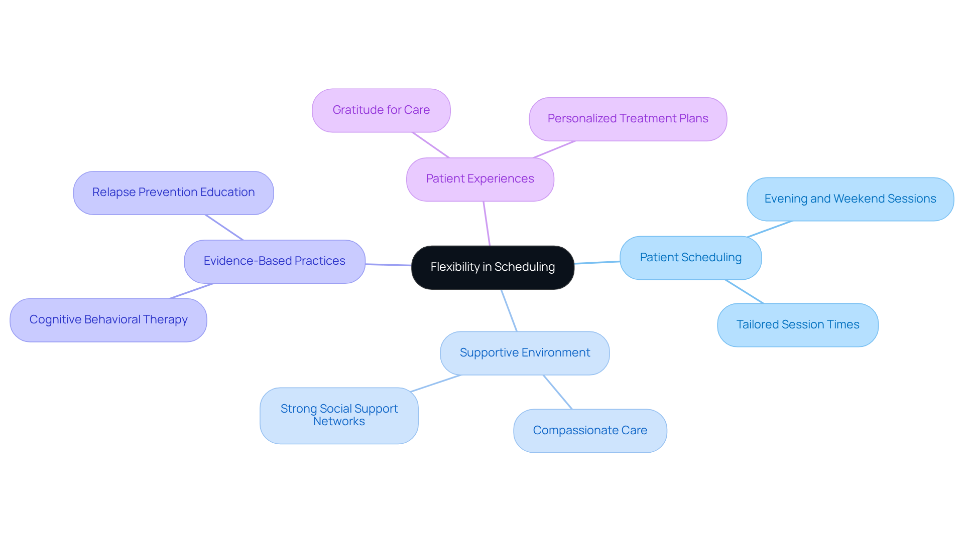 The central idea is about how flexible scheduling helps patients manage their treatment alongside daily life. Each branch represents a different aspect of this flexibility, showing how they contribute to a supportive and effective treatment environment.