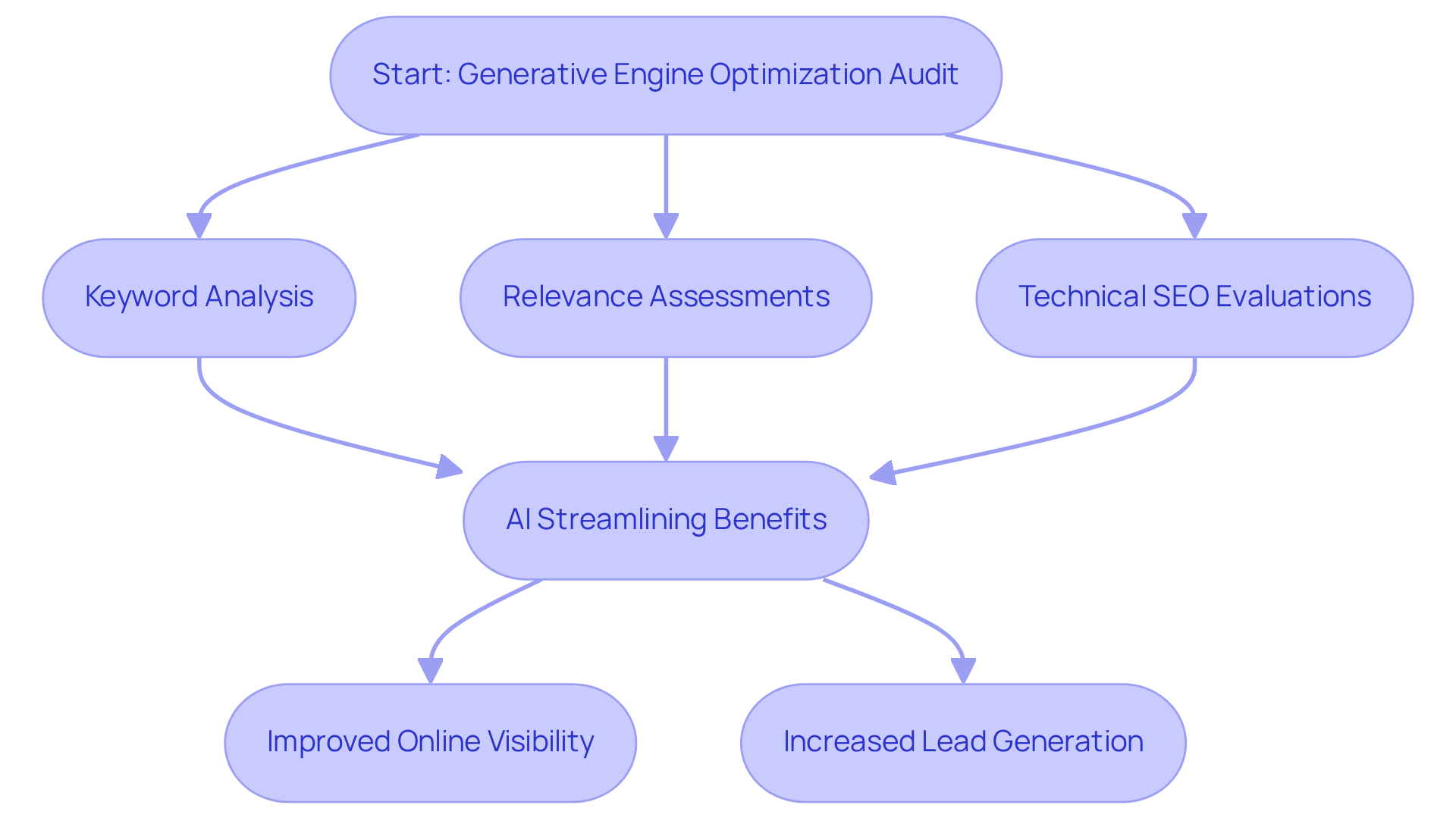 Follow the arrows to see how each step in the audit process leads to better business outcomes. Each box represents a key action, and the final outcomes show the benefits of using AI in your optimization efforts.