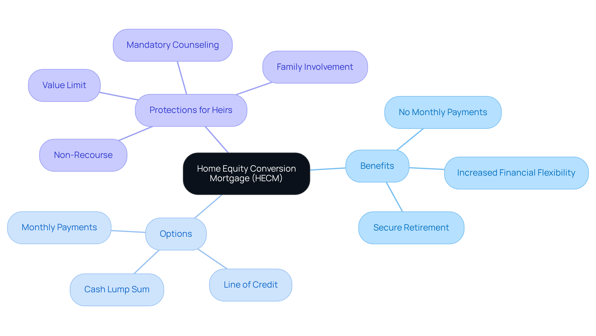 This mindmap illustrates the key aspects of Home Equity Conversion Mortgages (HECMs). Start at the center with HECM, then explore the branches to see the benefits, options available, and protections for heirs. Each branch provides a deeper understanding of how HECMs can support retirees in managing their home equity.