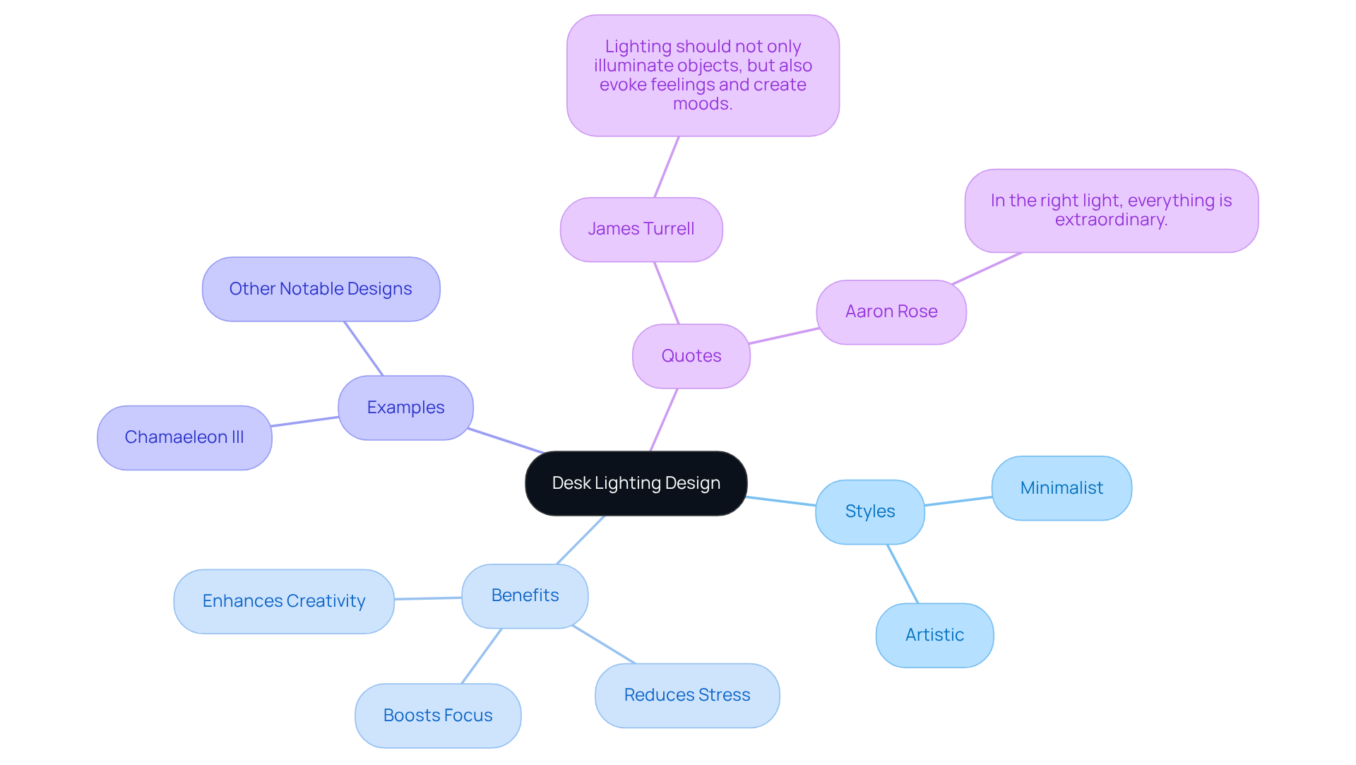 This mindmap illustrates how desk lighting design enhances workspace aesthetics and productivity. Each branch shows different aspects — from styles and benefits to real-world examples. Follow the branches to explore how they connect! This mindmap illustrates how desk lighting design enhances workspace aesthetics and productivity. Each branch shows different aspects — from styles and benefits to real-world examples. Follow the branches to explore how they connect!