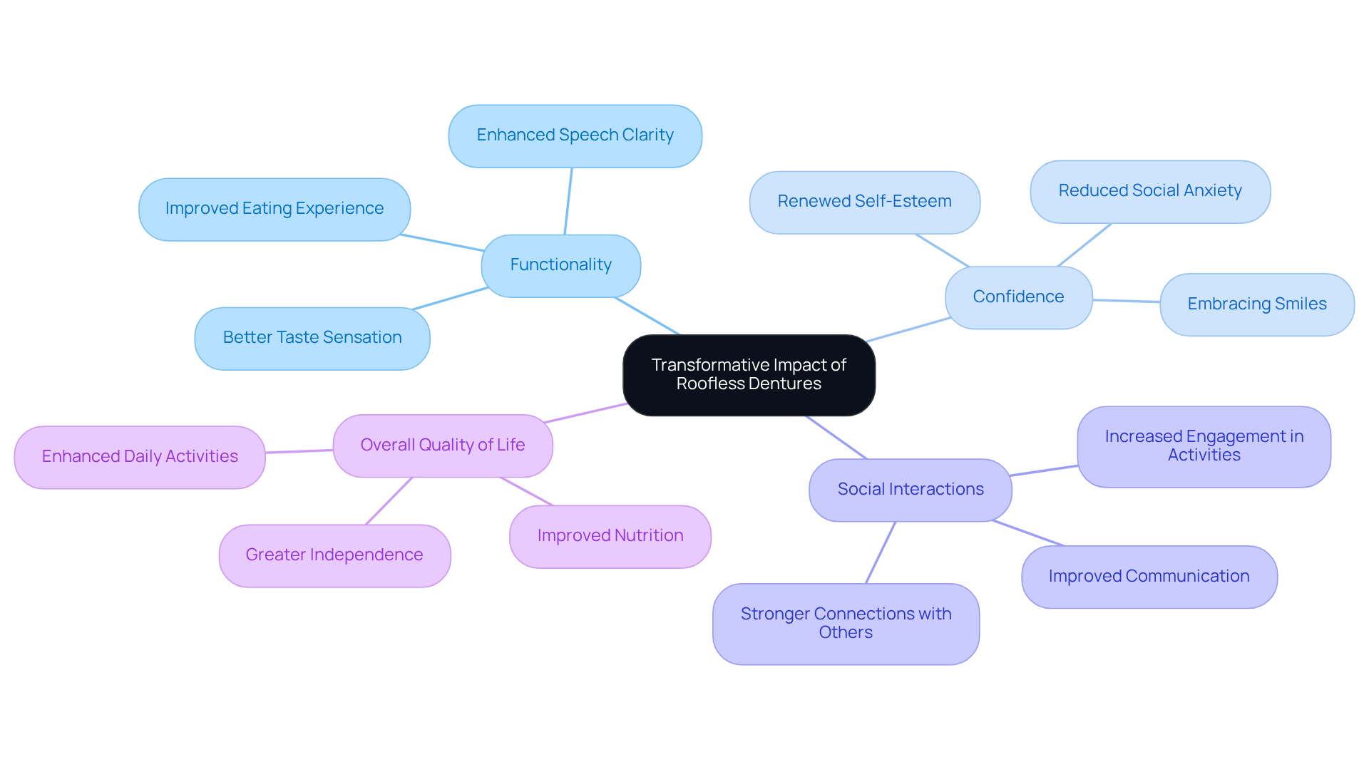 The center represents the main idea of roofless dentures' impact. Each branch shows a different area of benefit, and sub-branches detail personal stories and specific improvements, helping you see the full picture of how these dentures can change lives.