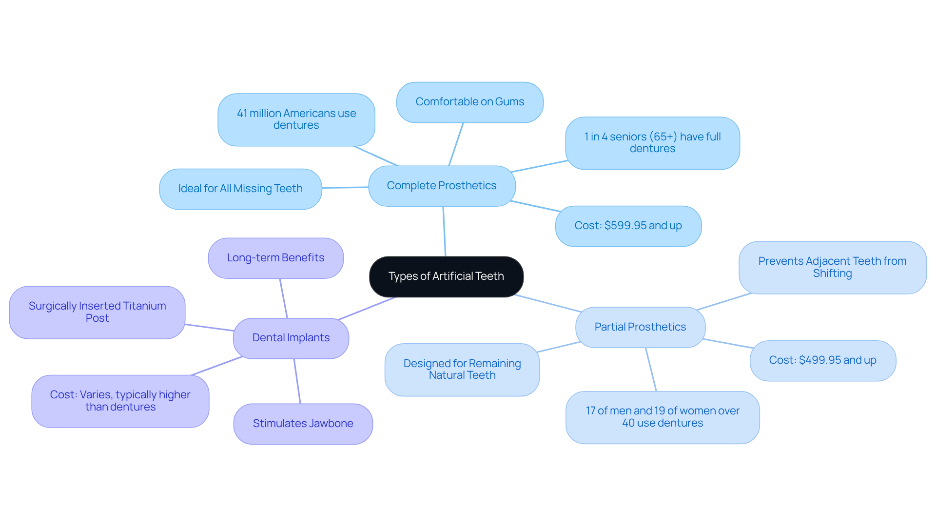 The central node shows the main topic, while the branches highlight the three types of artificial teeth. Each branch contains details about their uses and benefits — follow the branches to learn about each type!