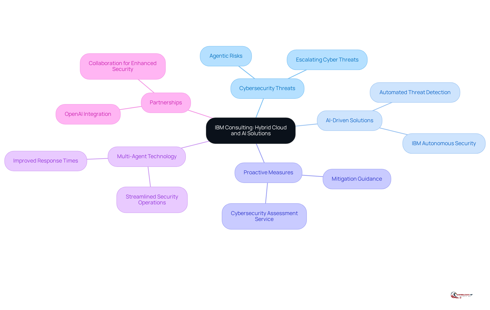 The center represents IBM's focus on hybrid cloud and AI for cybersecurity. Each branch shows a different aspect of their approach, helping you understand how they tackle various challenges in the digital landscape. The center represents IBM's focus on hybrid cloud and AI for cybersecurity. Each branch shows a different aspect of their approach, helping you understand how they tackle various challenges in the digital landscape.