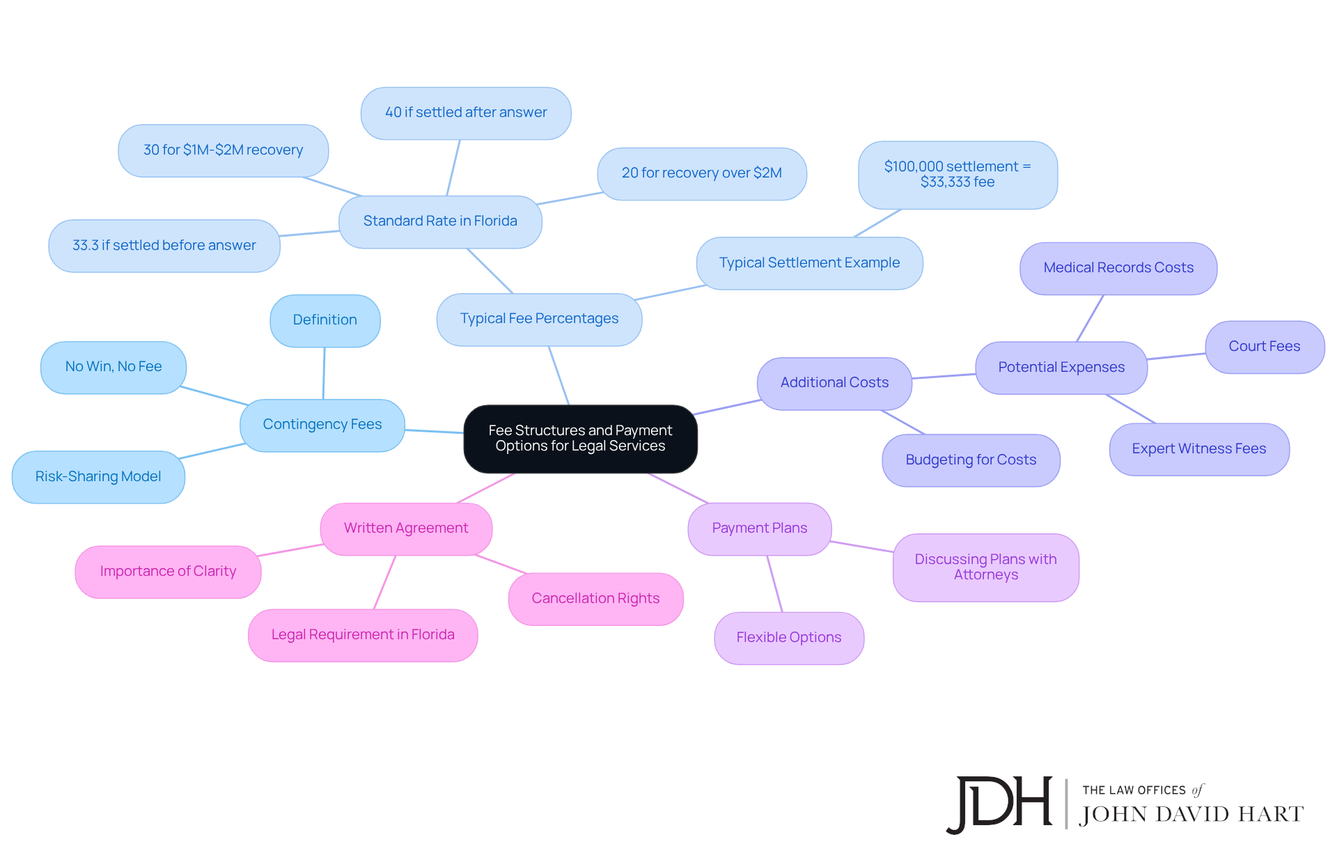 This mindmap starts with the main topic in the center and branches out into key areas related to legal fees. Each branch represents a different aspect of the fee structure, helping you see how they connect and what to consider when hiring a lawyer.