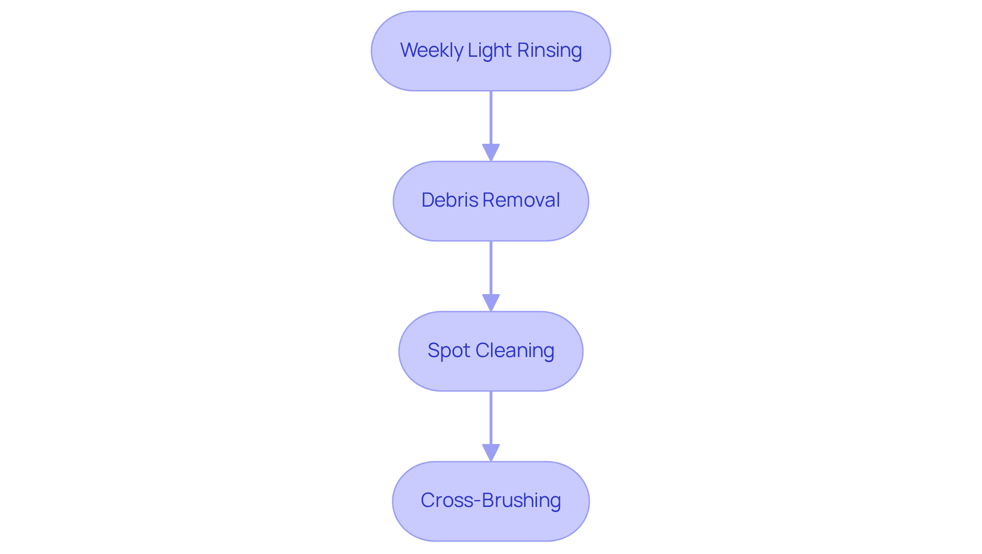 Each box represents a step in keeping your synthetic turf clean and well-maintained. Follow the arrows to see the order of tasks that will help prolong the life of your lawn.