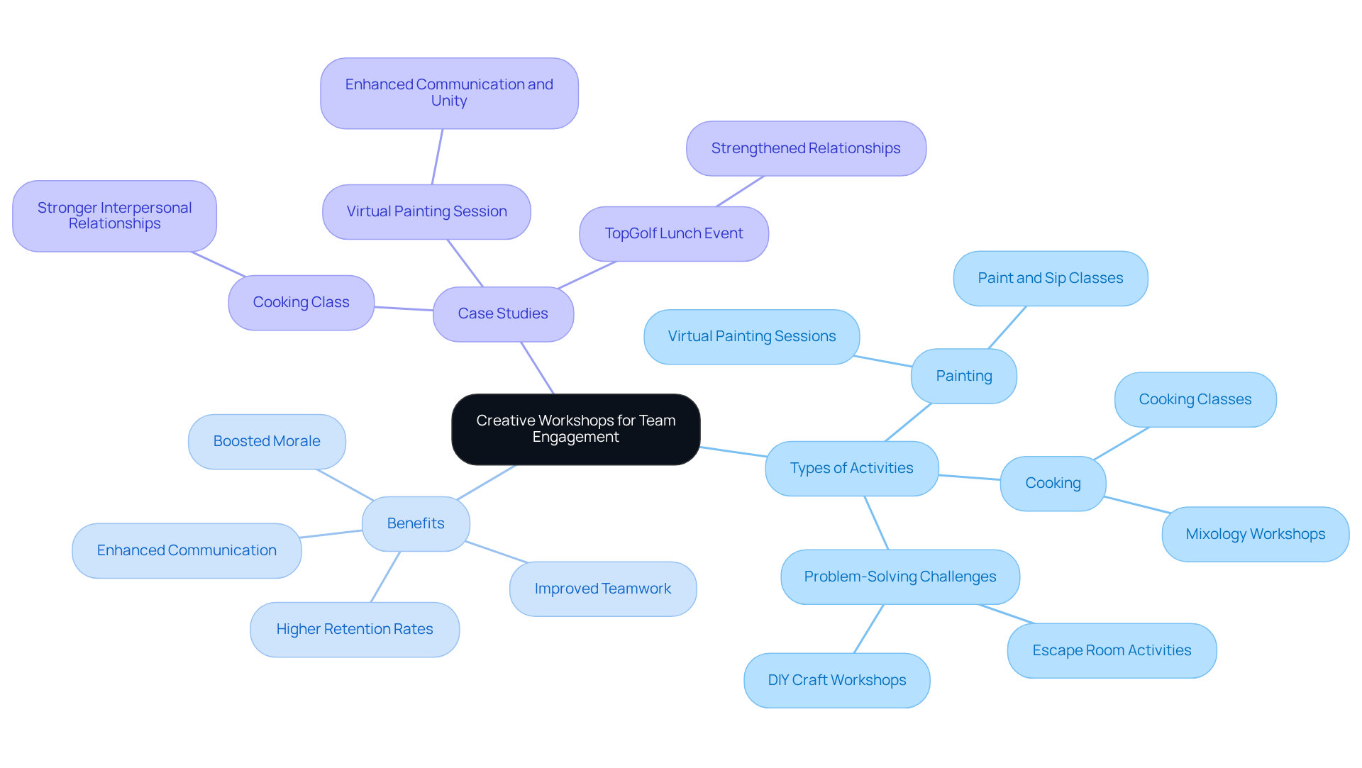 The central idea is about using creative workshops to boost team engagement. Each branch represents a different aspect: types of activities, their benefits, and real-life examples. Follow the branches to see how each activity contributes to team dynamics and collaboration.