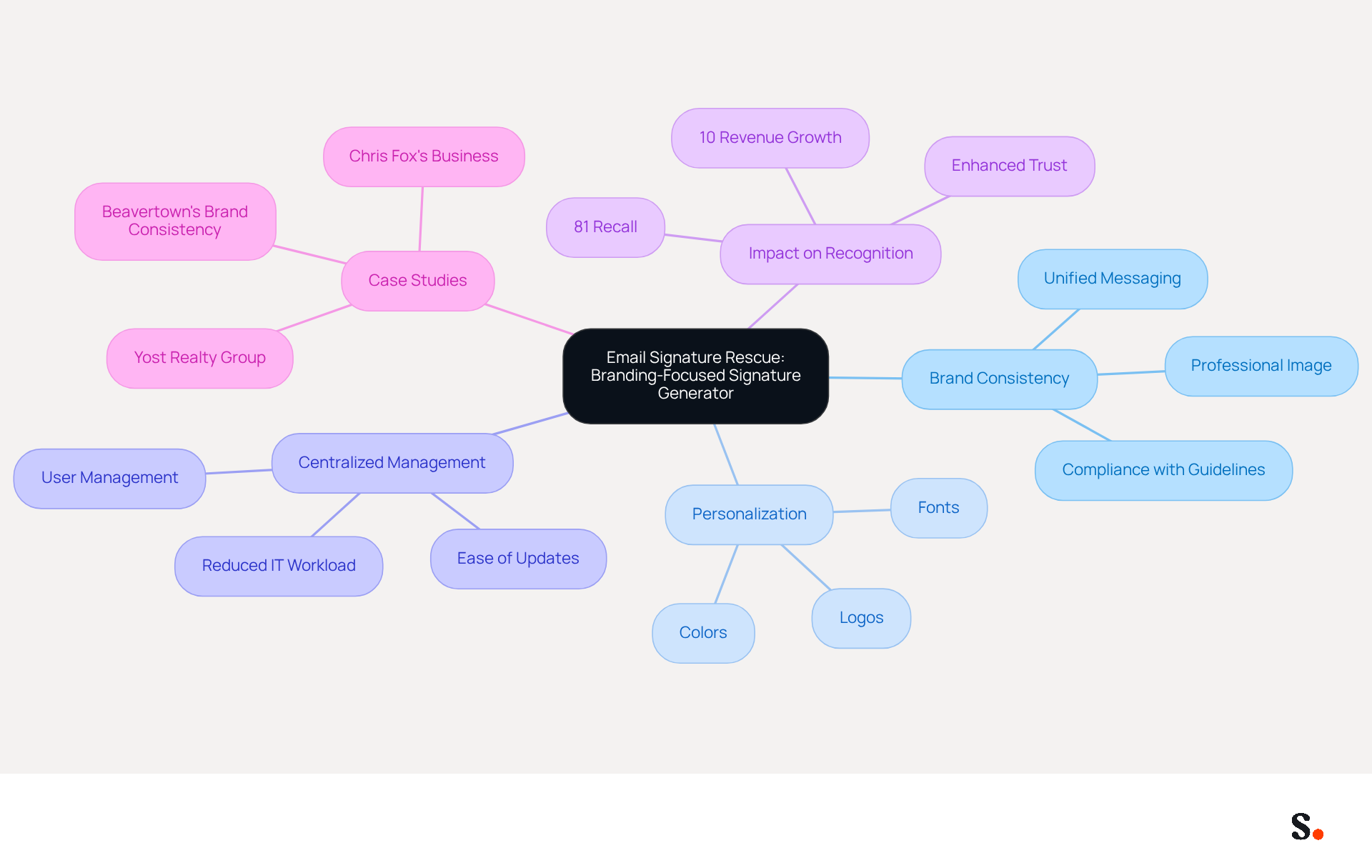 This mindmap illustrates how Email Signature Rescue helps businesses maintain a strong brand presence. Start at the center with the main tool, then explore how it supports brand consistency, personalization, and management, along with its positive impacts on recognition and real-world examples. This mindmap illustrates how Email Signature Rescue helps businesses maintain a strong brand presence. Start at the center with the main tool, then explore how it supports brand consistency, personalization, and management, along with its positive impacts on recognition and real-world examples.