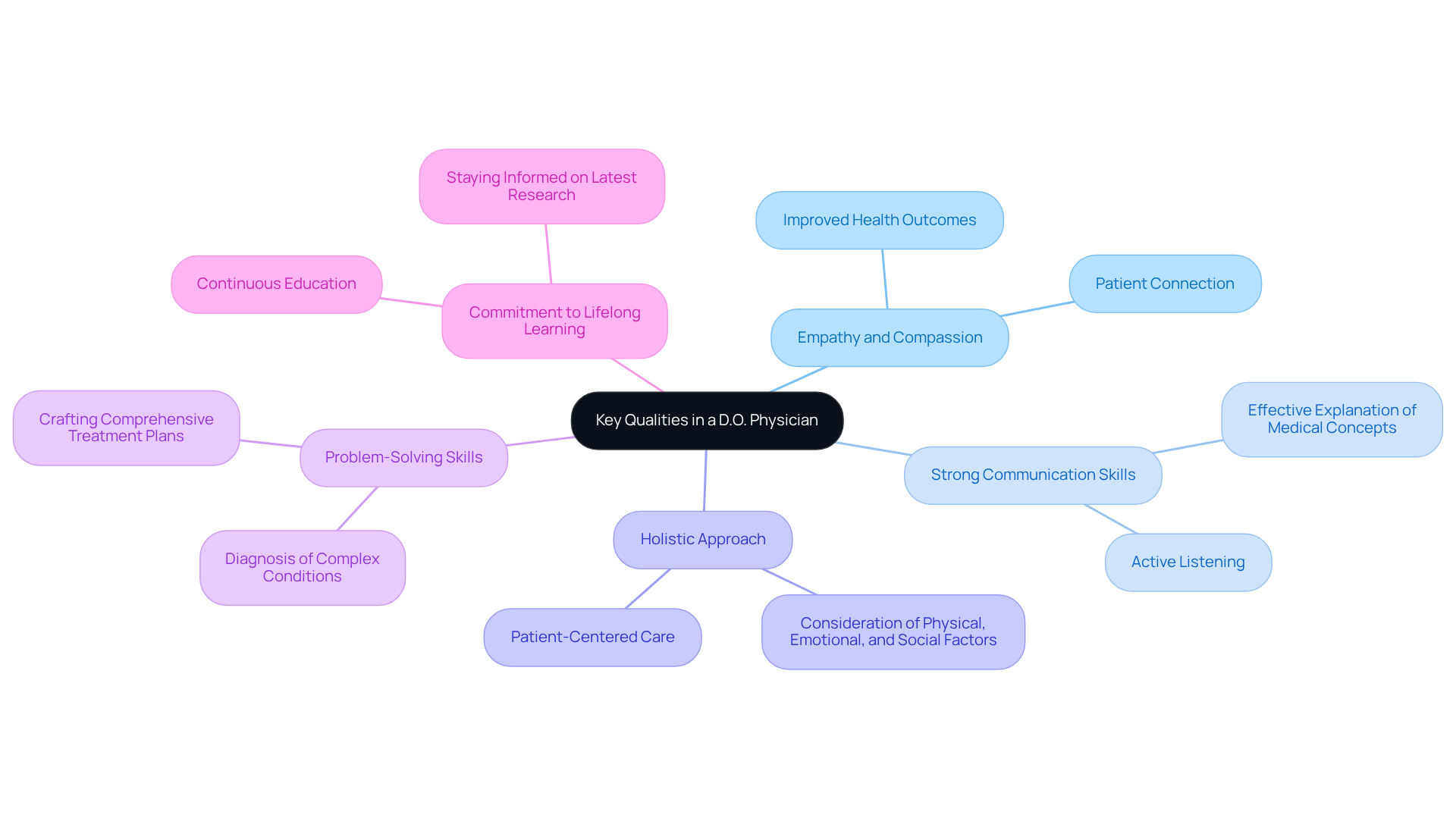 The central node represents the main topic, while each branch highlights a specific quality to look for in a D.O. physician. The sub-branches provide additional context or examples, helping you understand why each quality is important.
